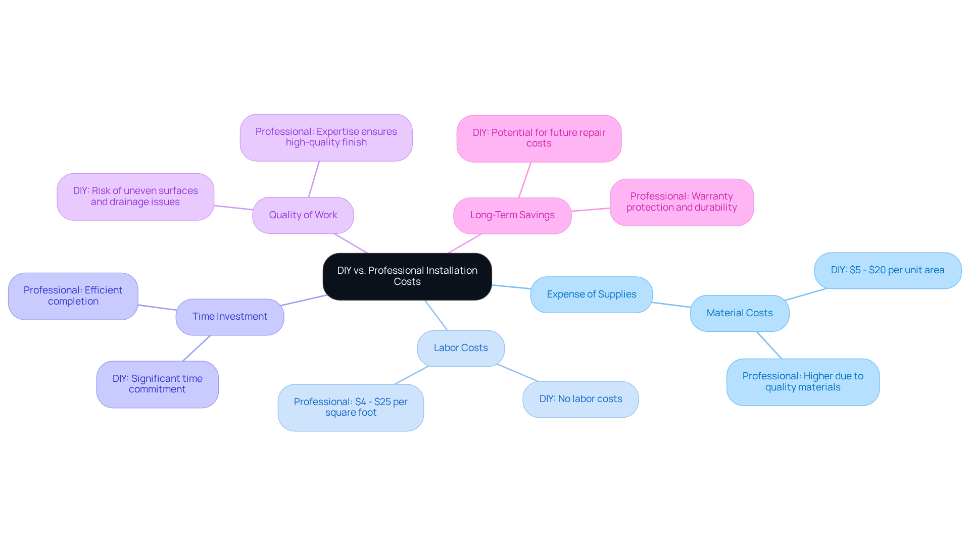 This mindmap helps you explore the costs associated with DIY and professional installation. Start at the center to see the main decision, then follow the branches to understand the various factors that influence your choice, including costs, time, and quality considerations. This mindmap helps you explore the costs associated with DIY and professional installation. Start at the center to see the main decision, then follow the branches to understand the various factors that influence your choice, including costs, time, and quality considerations.