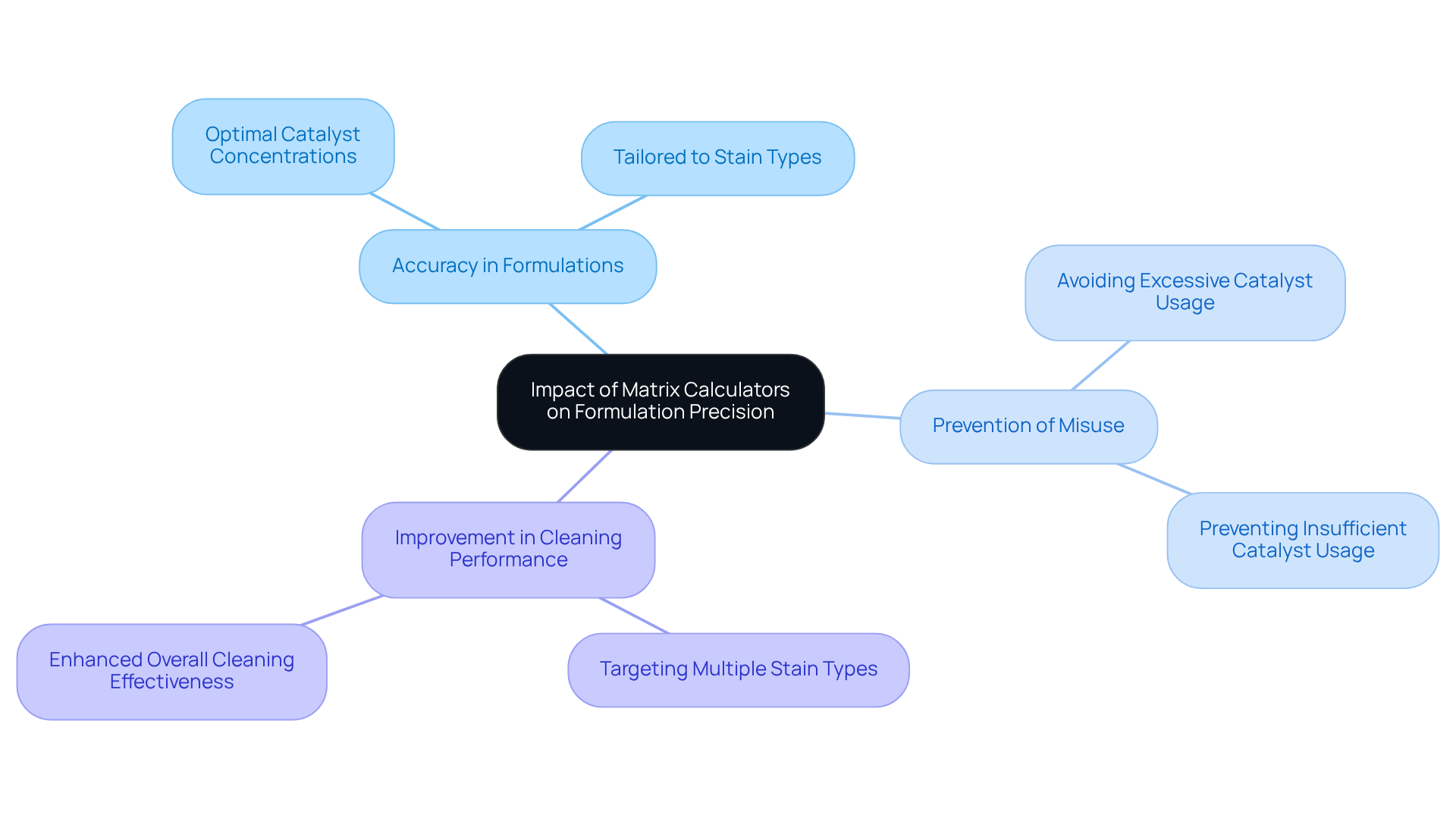 Start at the center with the main topic, then explore each branch to see how matrix calculators enhance formulation precision in laundry products.