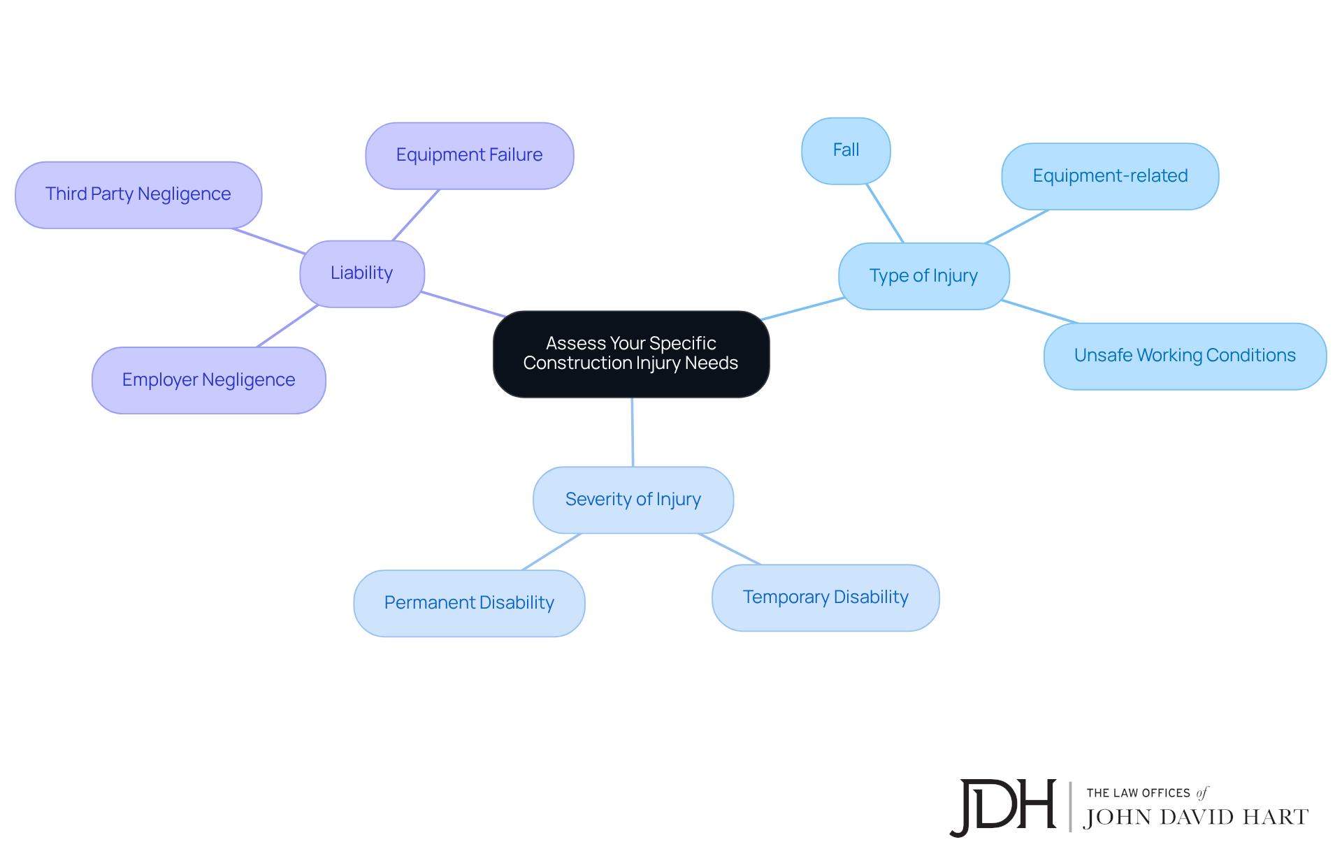 This mindmap helps you visualize the key factors to consider after a construction accident. Start at the center with your main focus, then explore each branch to see the different aspects of your situation that you need to assess.
