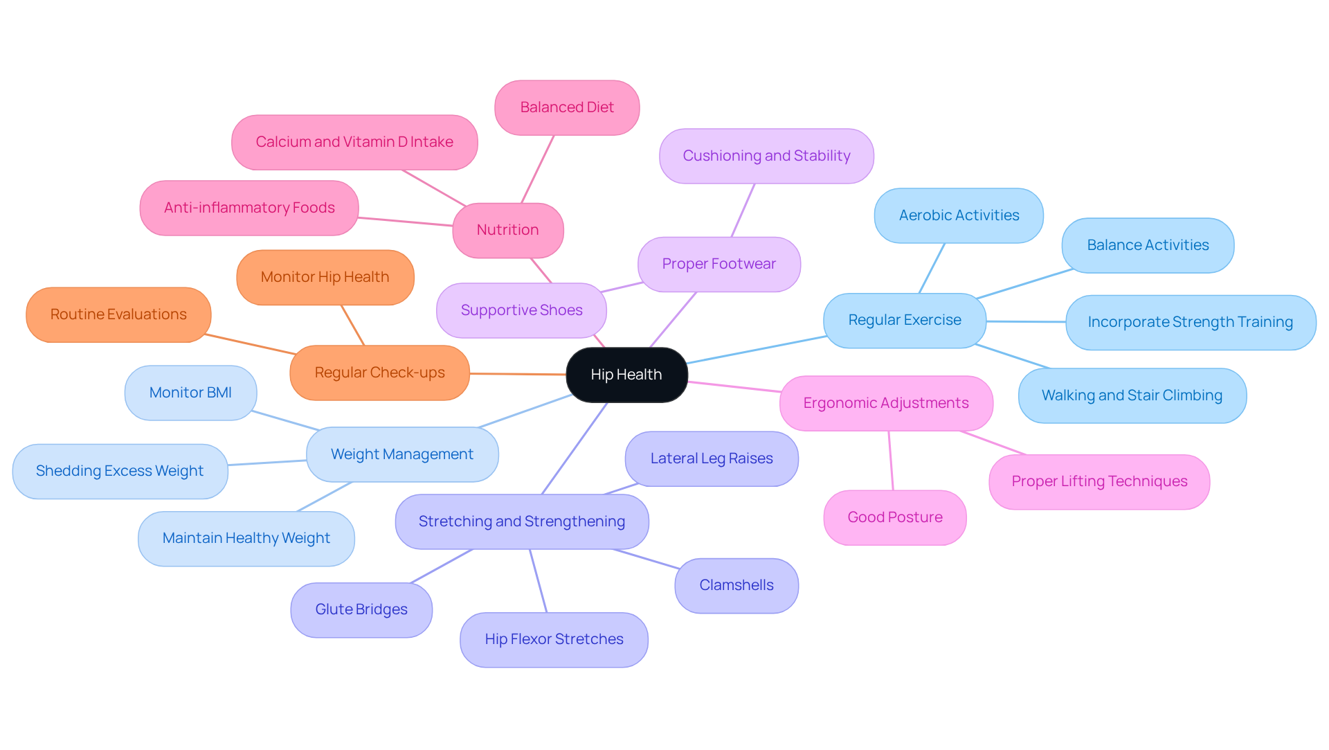 This mindmap starts with the central idea of maintaining hip health. Each branch represents a different preventive measure you can take, and the sub-branches provide specific actions or tips to follow. The colorful branches help you see how each measure connects to the overall goal of keeping your hips healthy. This mindmap starts with the central idea of maintaining hip health. Each branch represents a different preventive measure you can take, and the sub-branches provide specific actions or tips to follow. The colorful branches help you see how each measure connects to the overall goal of keeping your hips healthy.