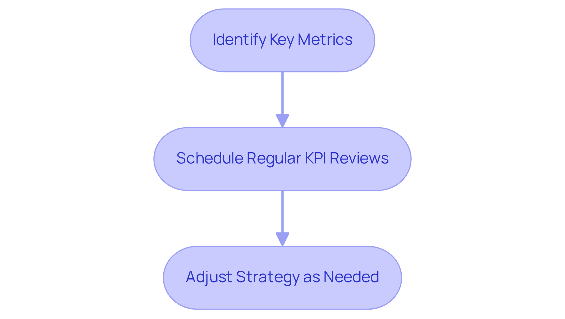 Follow the arrows to see how to track your progress: start by identifying what metrics matter, then set a schedule to review them regularly, and finally, adjust your strategy based on what you find.