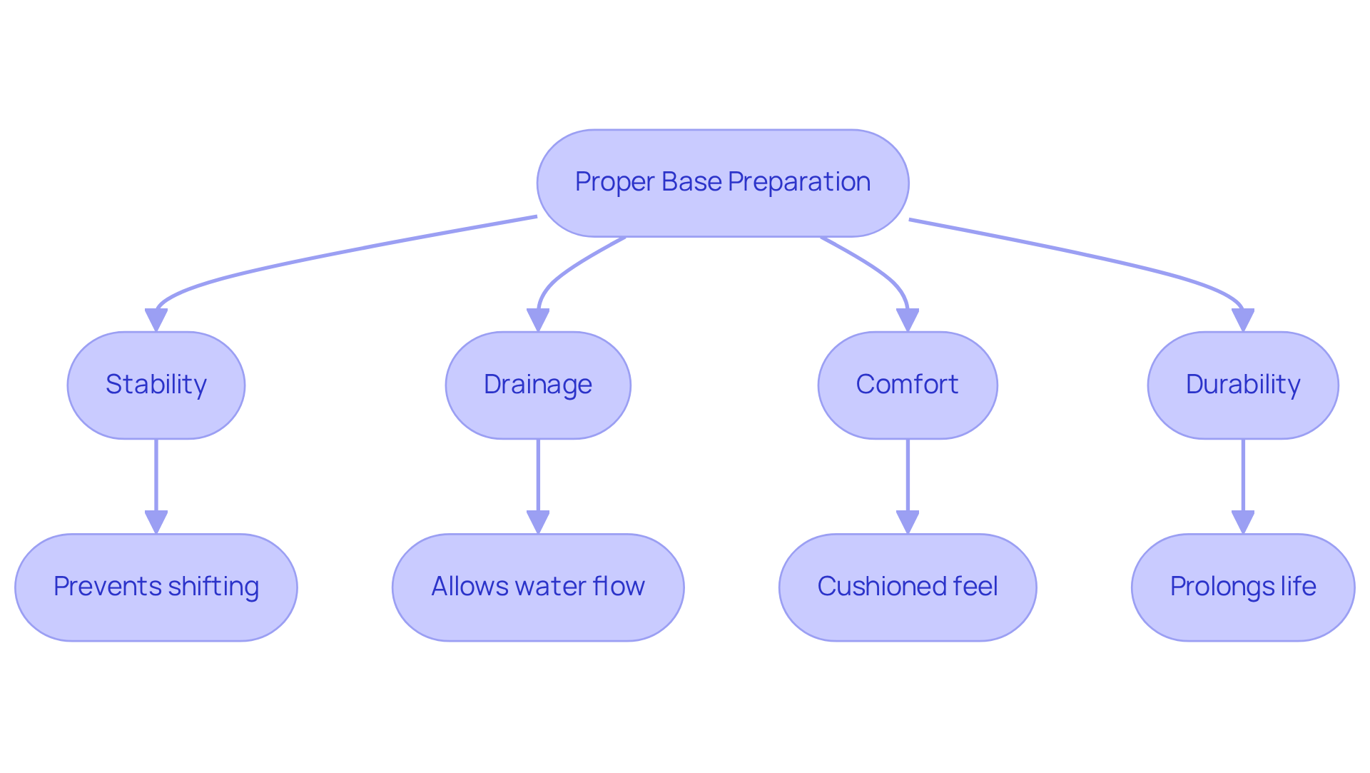 This flowchart illustrates how proper base preparation impacts various aspects of synthetic grass installations. Each box represents a critical factor, and the arrows show how they connect to the overall success of the project.