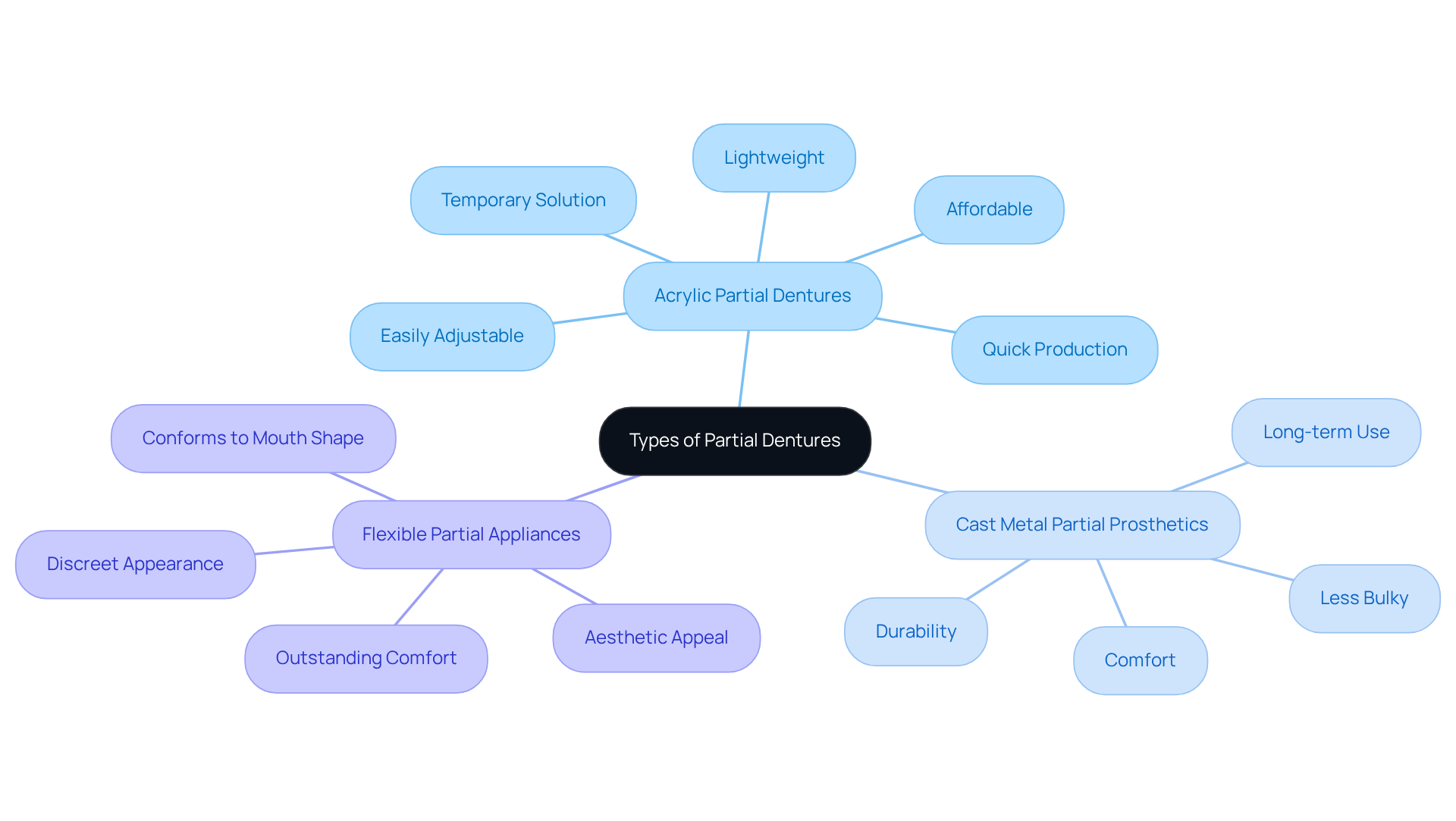 The central node represents the main topic, while the branches show different types of dentures. Each sub-branch highlights specific features, helping you understand what each type offers.