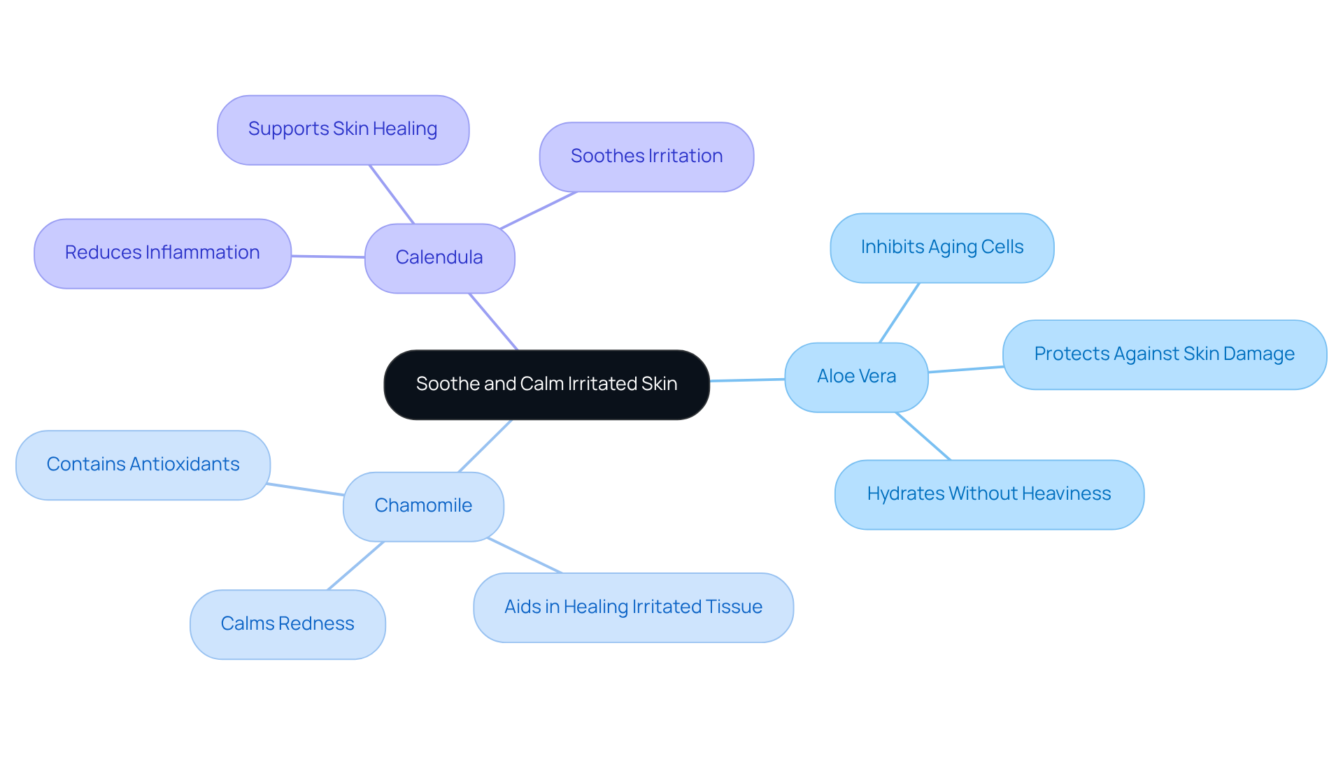 The central node represents the main theme of soothing skin, while the branches show different ingredients and their unique benefits. Follow the branches to see how each ingredient contributes to healthier skin.