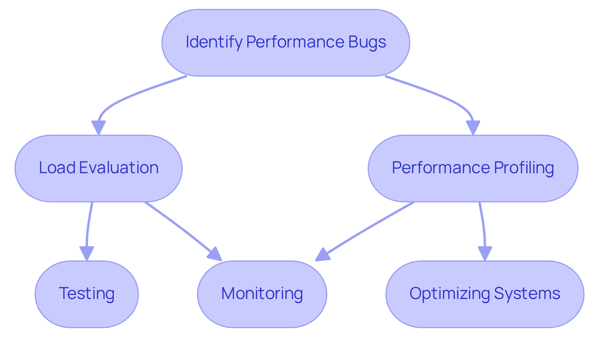 This flowchart outlines the steps to tackle performance bugs. Start with identifying the bugs, then move to load evaluation and performance profiling, which lead to specific actions like testing and monitoring. Follow the arrows to see how each step connects to the next.
