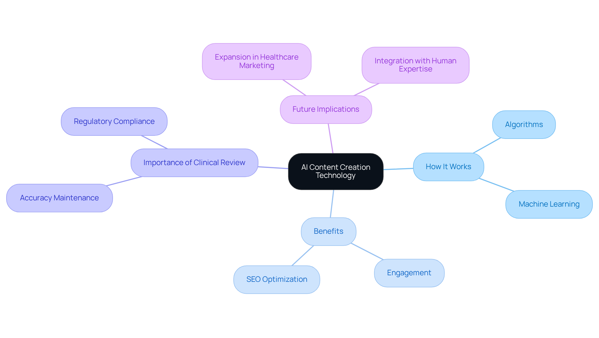 Start at the center with the main topic, then follow the branches to explore how AI works, its benefits, the need for human oversight, and what the future holds for AI in content creation.