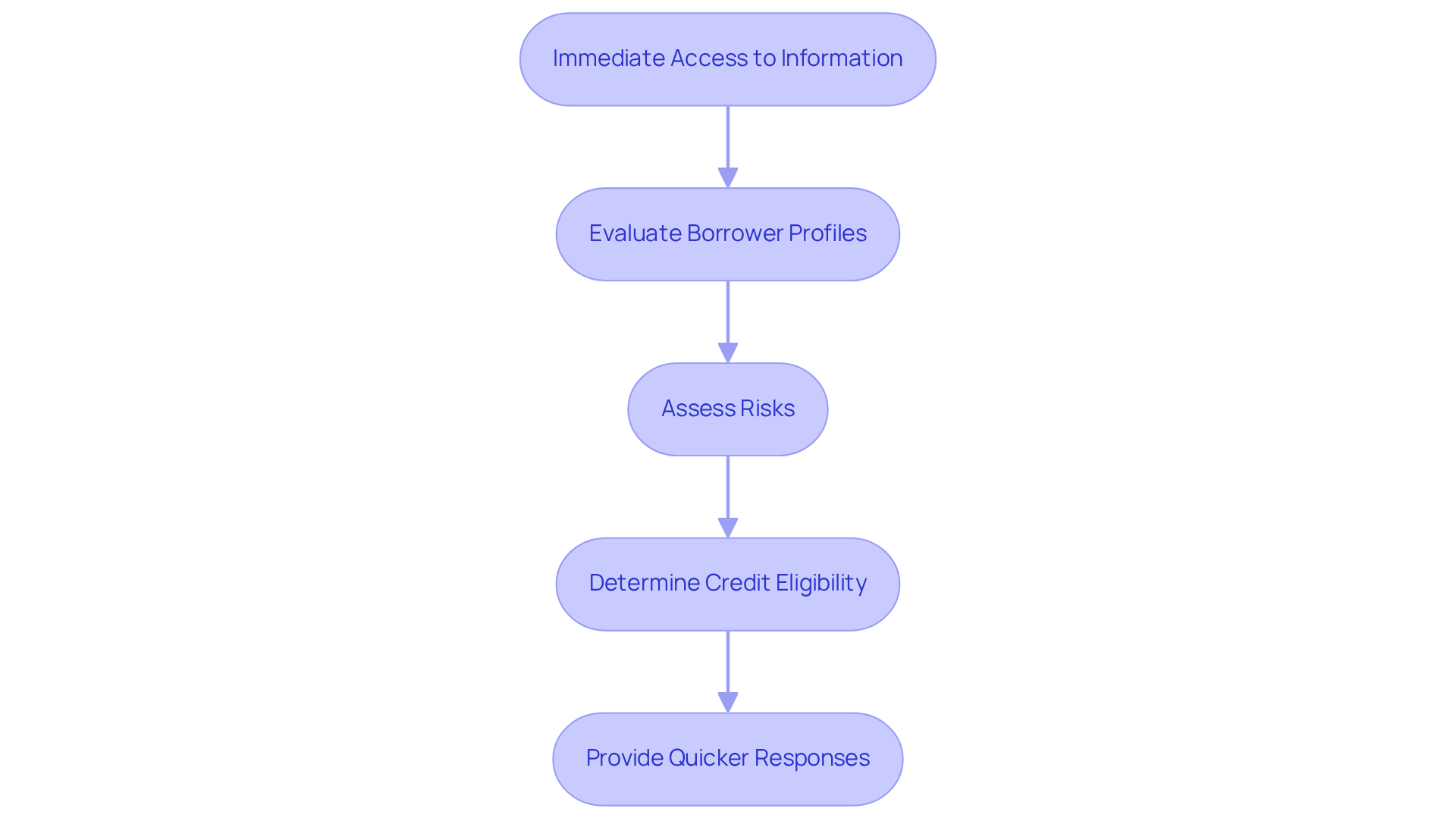Each box represents a step in the process of making faster loan decisions. Follow the arrows to see how immediate access to information leads to quicker responses and enhanced customer satisfaction.