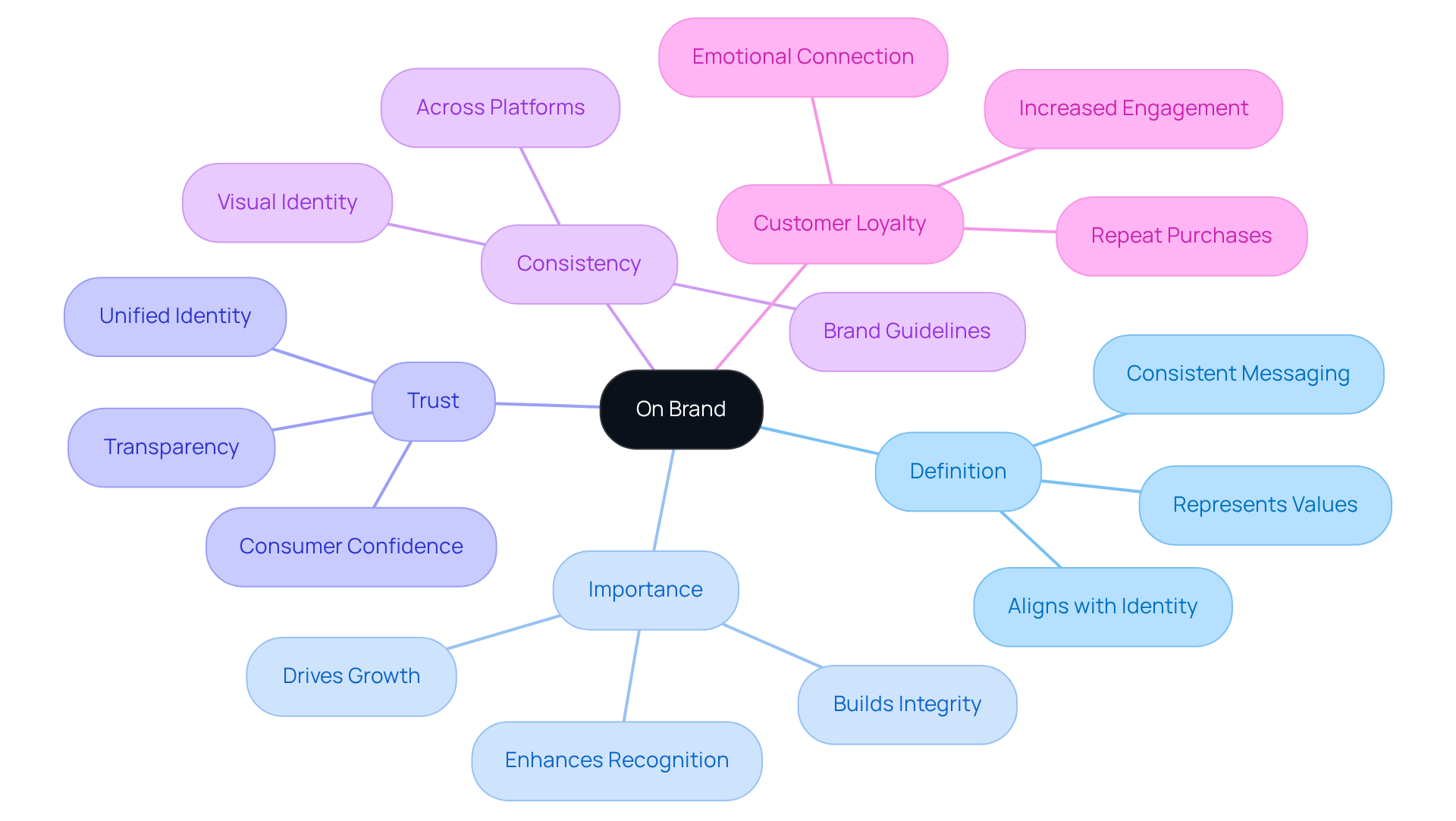 This mindmap starts with the core idea of being 'on brand' at the center. Each branch represents a key theme related to this concept, showing how they connect and contribute to the overall understanding of brand consistency and trust.