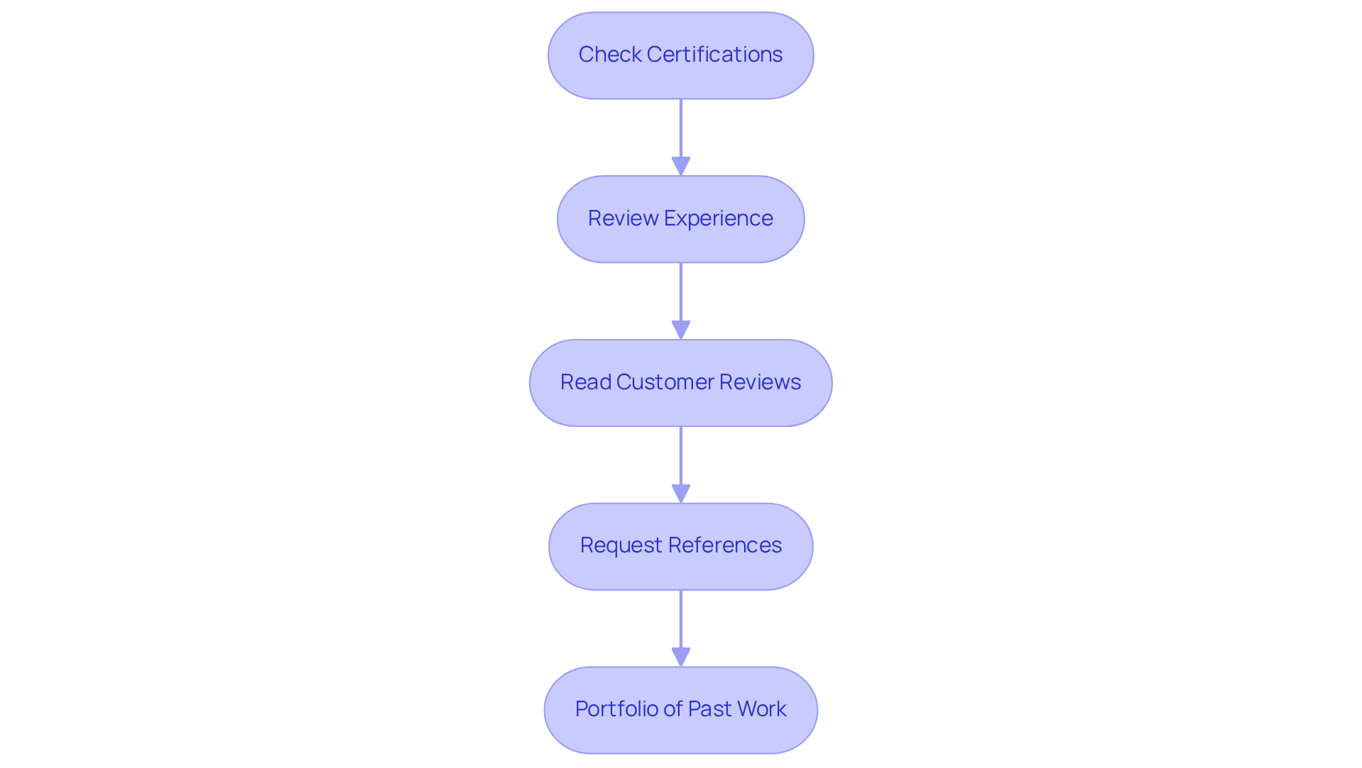 Each box represents a step you should take when evaluating installers. Follow the arrows to see the order of actions that will help you choose the best professional for your project.