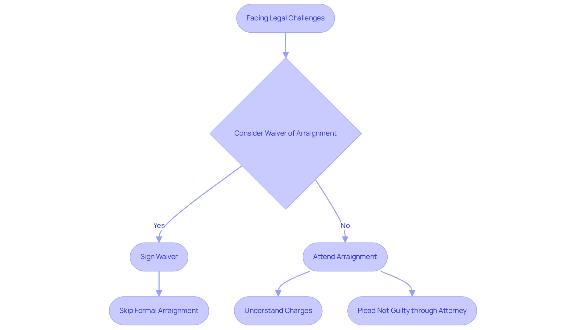 This flowchart guides you through the decision-making process regarding waiving your arraignment. Follow the arrows to see your options and what each choice means for your legal journey.