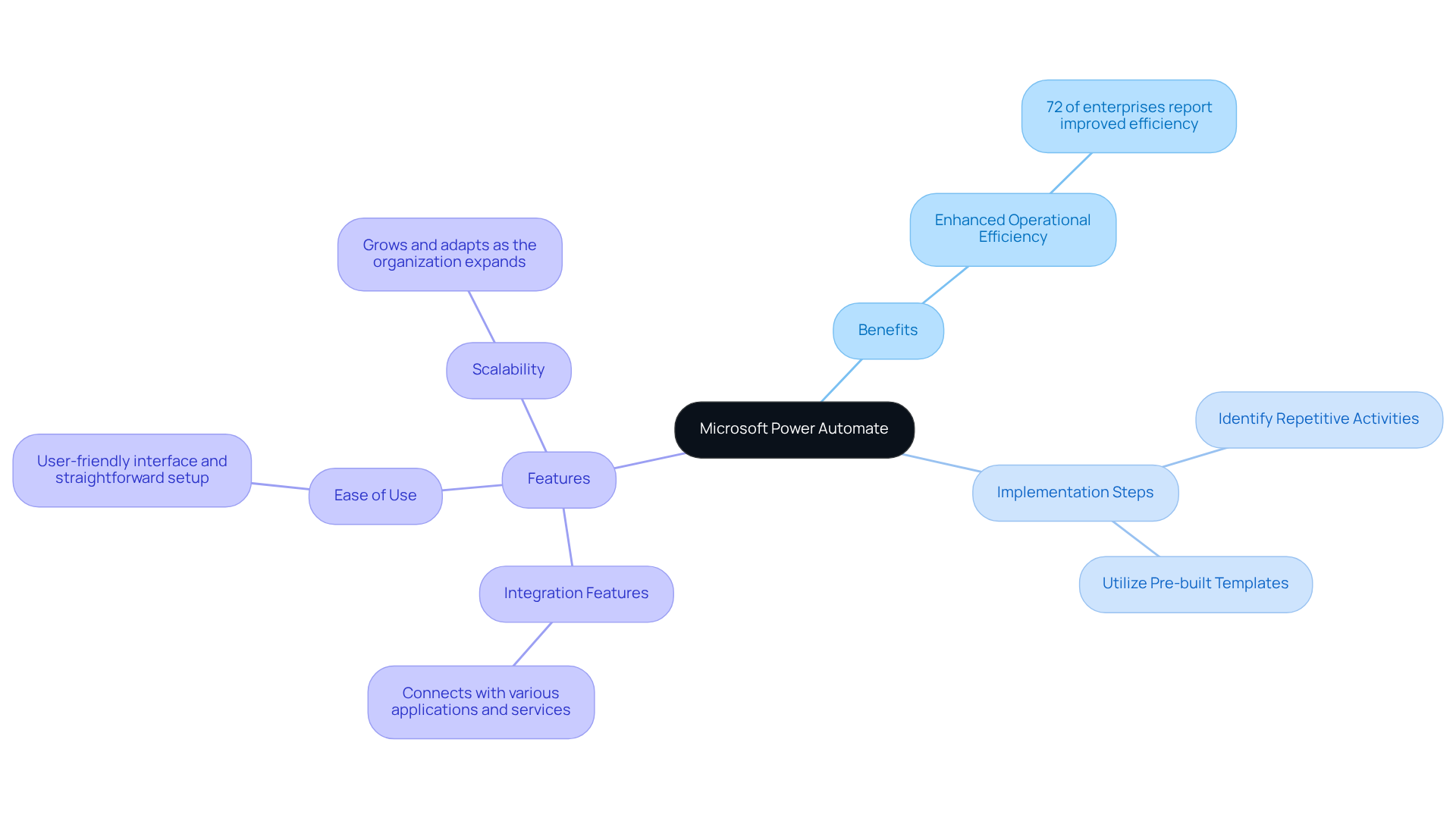 The central node represents Microsoft Power Automate, with branches showing its benefits, implementation steps, and key features. Each branch helps you understand how these elements contribute to effective workflow automation.