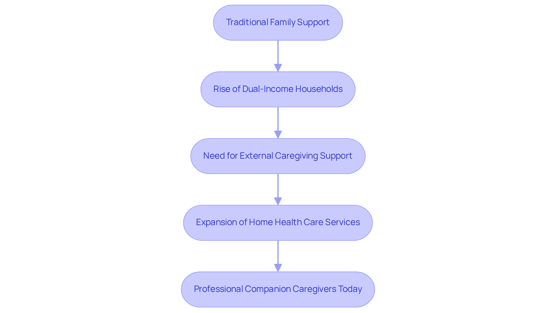 The flowchart outlines the journey of companion caregiving, showing how it evolved from family support to a vital professional service. Follow the arrows to see how each stage connects and builds upon the last.