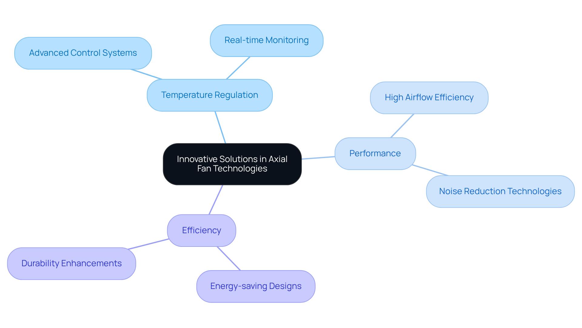 The center represents the main topic, while branching out shows how different aspects relate to axial fan technologies, helping you see the full picture of innovations in this field.