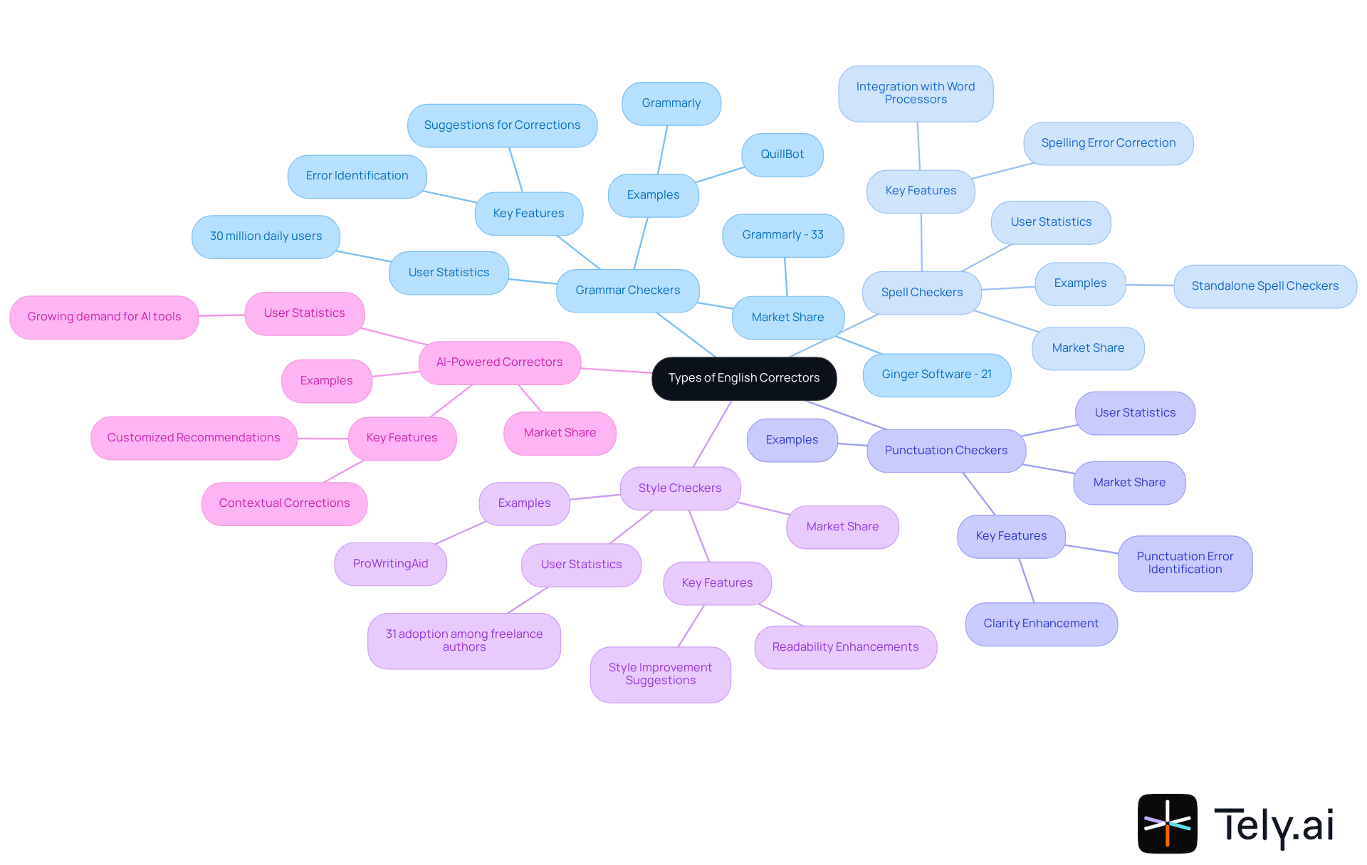 At the center, you'll find the main topic of English correctors. Each branch represents a different type of corrector, with further details branching out to explain their functions and user engagement. At the center, you'll find the main topic of English correctors. Each branch represents a different type of corrector, with further details branching out to explain their functions and user engagement.