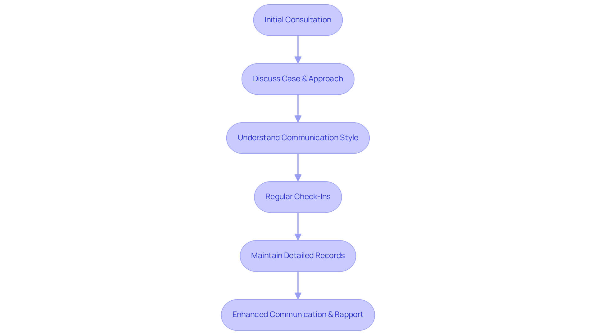 This flowchart guides you through the process of building a strong relationship with your attorney. Each box represents a key step, and the arrows show how to move from one step to the next. Following these steps can help ensure effective communication and better legal outcomes.