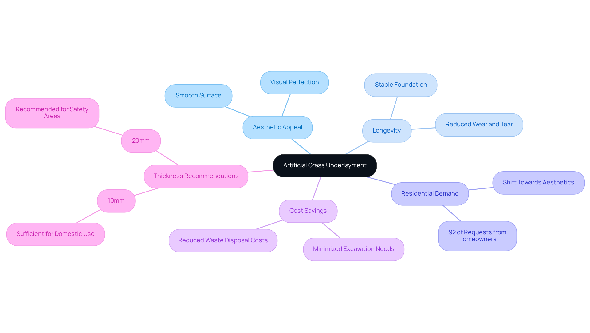 The central node represents the main topic, while the branches show the various benefits and recommendations related to underlayment. Each color-coded branch helps you quickly identify different aspects of the discussion.