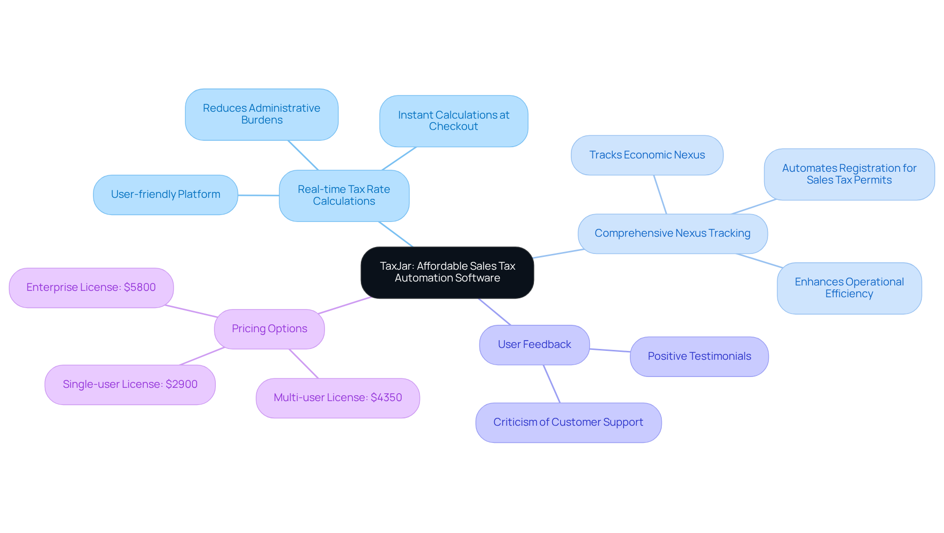 The center shows TaxJar, and the branches highlight its features and benefits. Each branch represents how TaxJar helps e-commerce businesses manage sales tax more effectively.