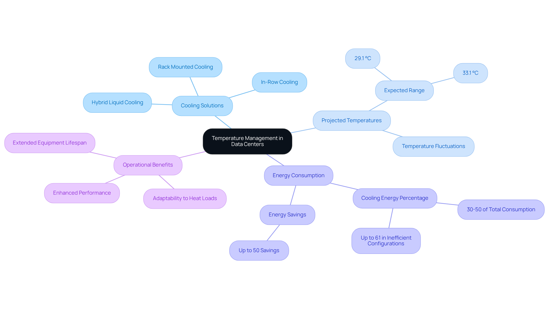 The center represents the main topic of temperature management, while branches illustrate different aspects like cooling technologies, temperature projections, and benefits to operations. Each color indicates a different category for clear visual distinction. The center represents the main topic of temperature management, while branches illustrate different aspects like cooling technologies, temperature projections, and benefits to operations. Each color indicates a different category for clear visual distinction.