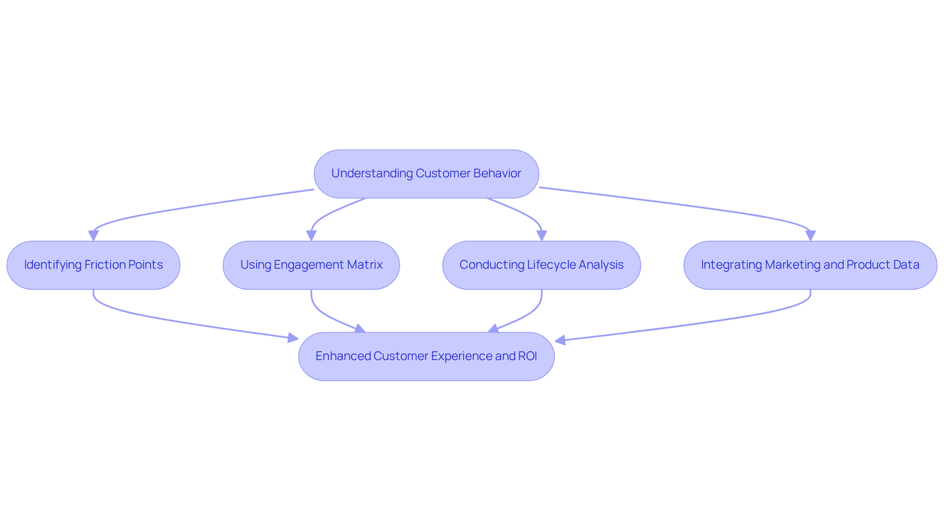 This flowchart illustrates the steps brands can take to optimize their user journeys using Amplitude. Start at the top with understanding customer behavior, then follow the arrows through each step to see how they contribute to enhancing customer experiences and improving returns on investment. This flowchart illustrates the steps brands can take to optimize their user journeys using Amplitude. Start at the top with understanding customer behavior, then follow the arrows through each step to see how they contribute to enhancing customer experiences and improving returns on investment.