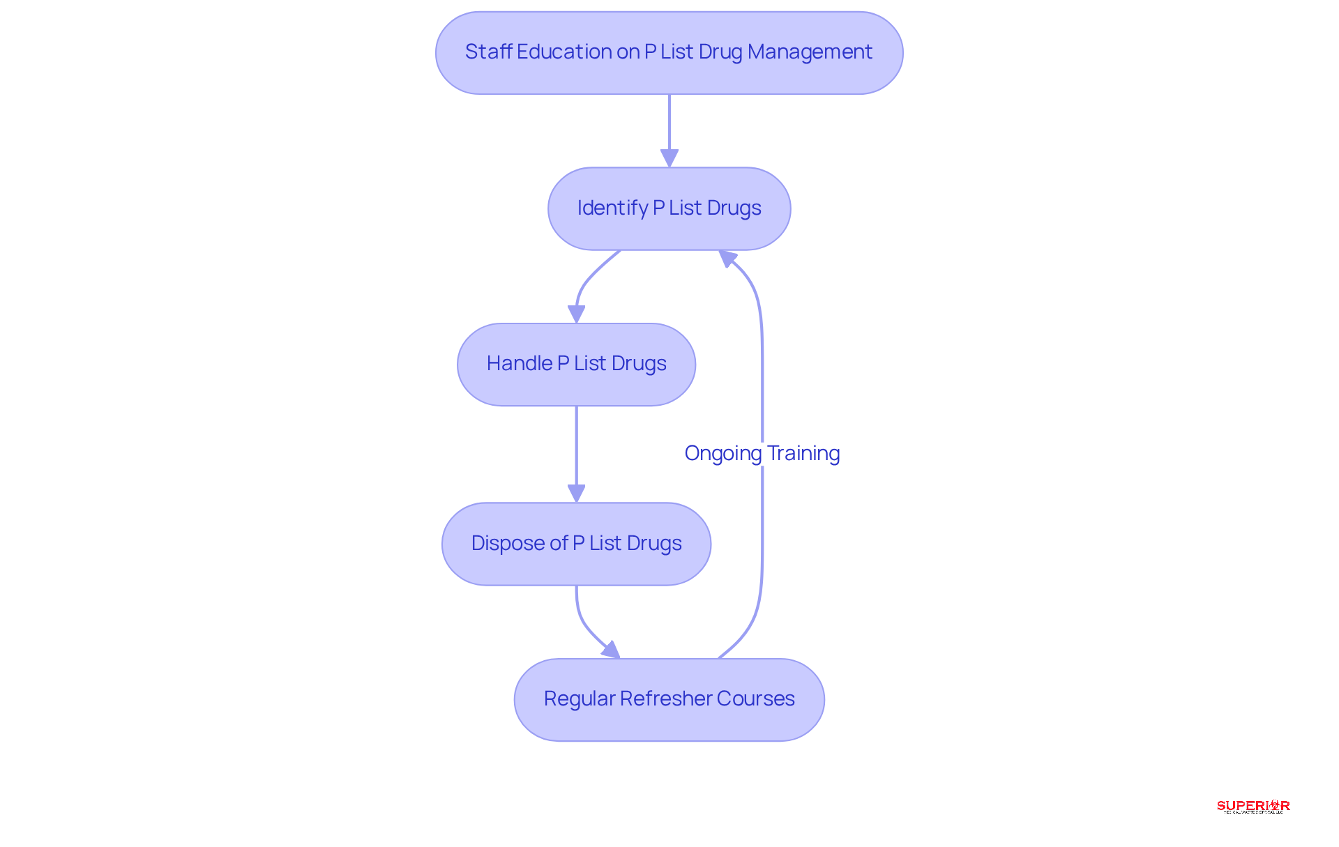 Follow the arrows to see how staff education progresses from identifying drugs to handling and disposing of them, with ongoing training to keep everyone informed.