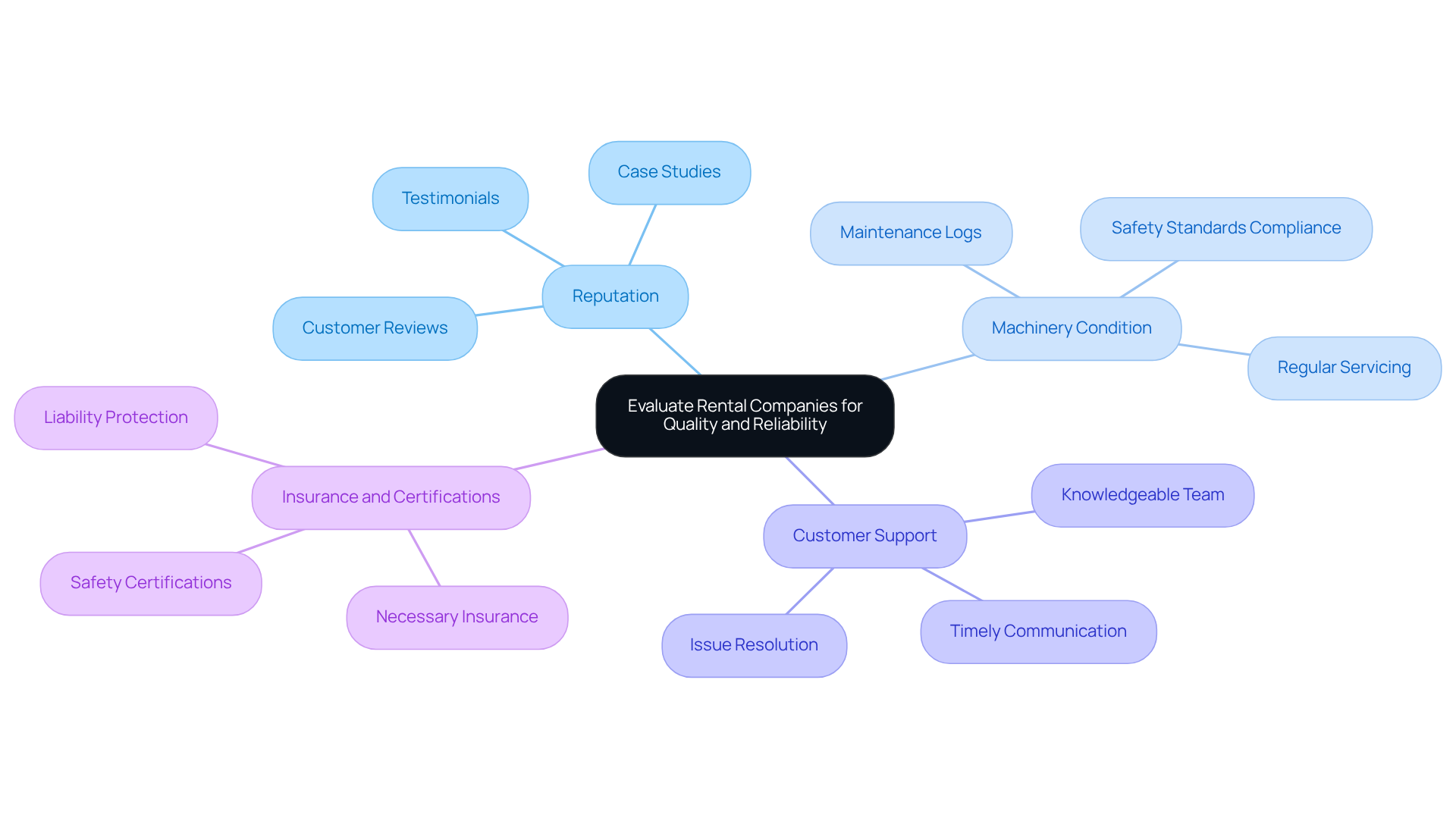 This mindmap helps you visualize the key criteria for choosing a reliable rental company. Start at the center with the main topic, then follow the branches to see each criterion and its specific considerations. Each branch represents an important aspect to think about when selecting a rental partner.
