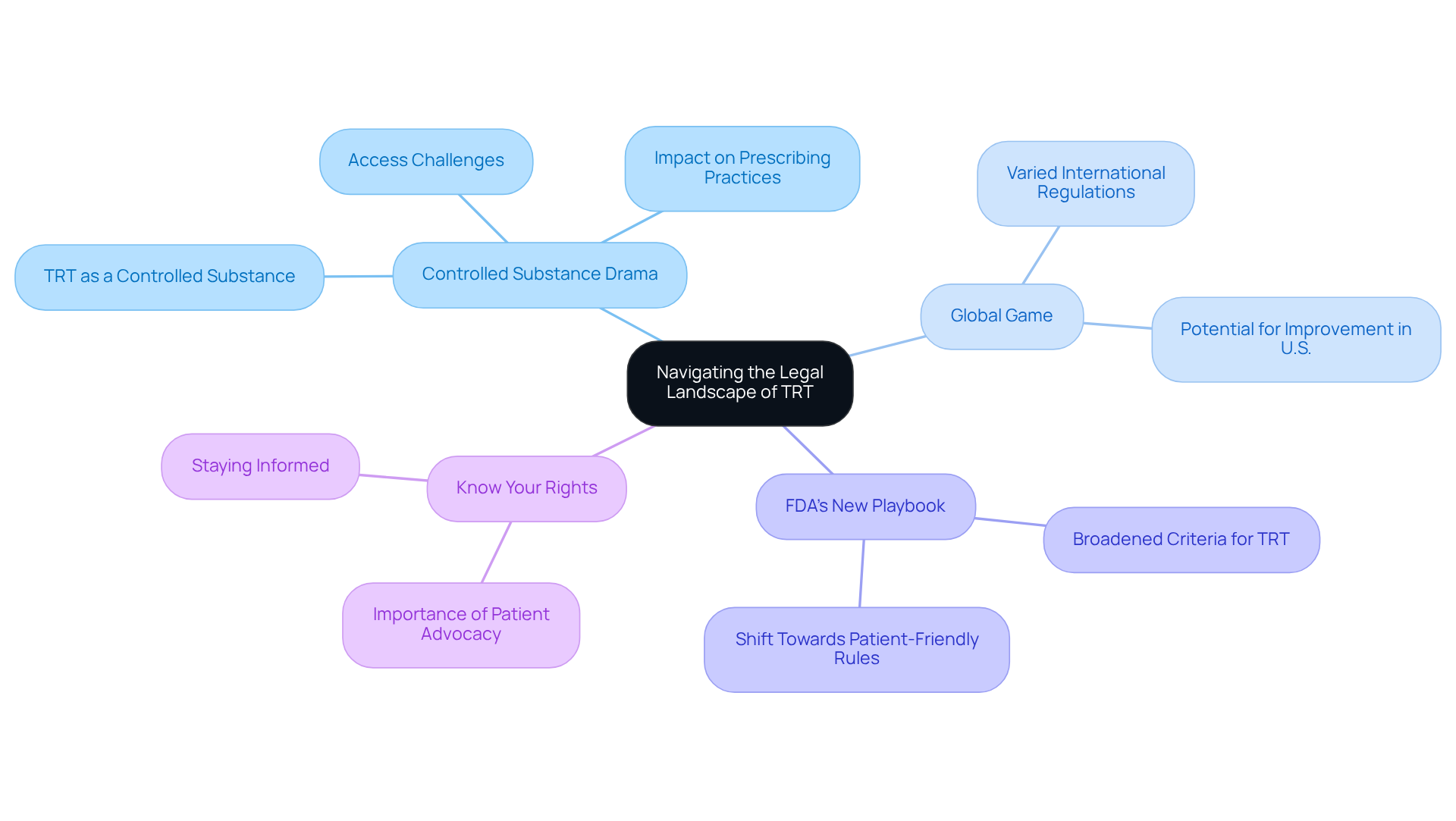 The central node represents the main topic, while each branch highlights a key takeaway. Follow the branches to explore each point and its significance in understanding TRT regulations.