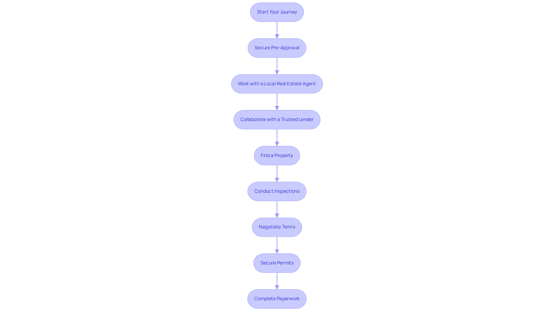 This flowchart guides you through the steps of buying a home with acreage. Start at the top and follow the arrows to see what you need to do at each stage, from getting pre-approved to completing your paperwork.
