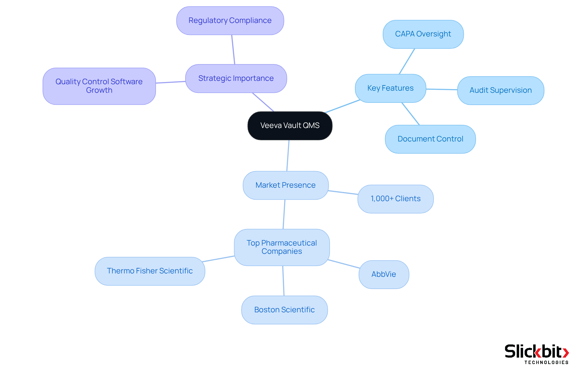 The center represents Veeva Vault QMS, with branches showing key features, market presence, and the strategic importance of the software in the Life Sciences sector.