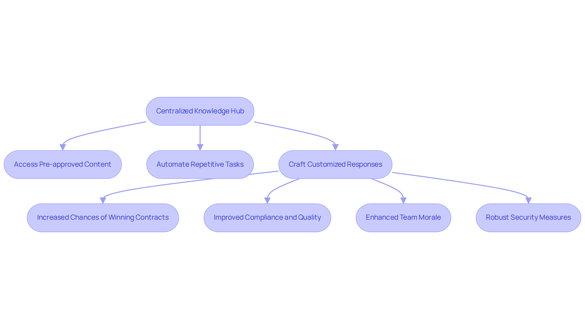 This flowchart shows how using a centralized knowledge hub and AI tools helps teams respond to RFPs faster. Each step leads to the next, illustrating how these actions contribute to quicker and more effective responses.