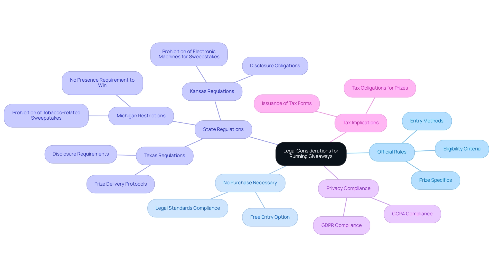 The central node represents the overall topic, with branches detailing various legal aspects such as rules, regulations, compliance, and implications.