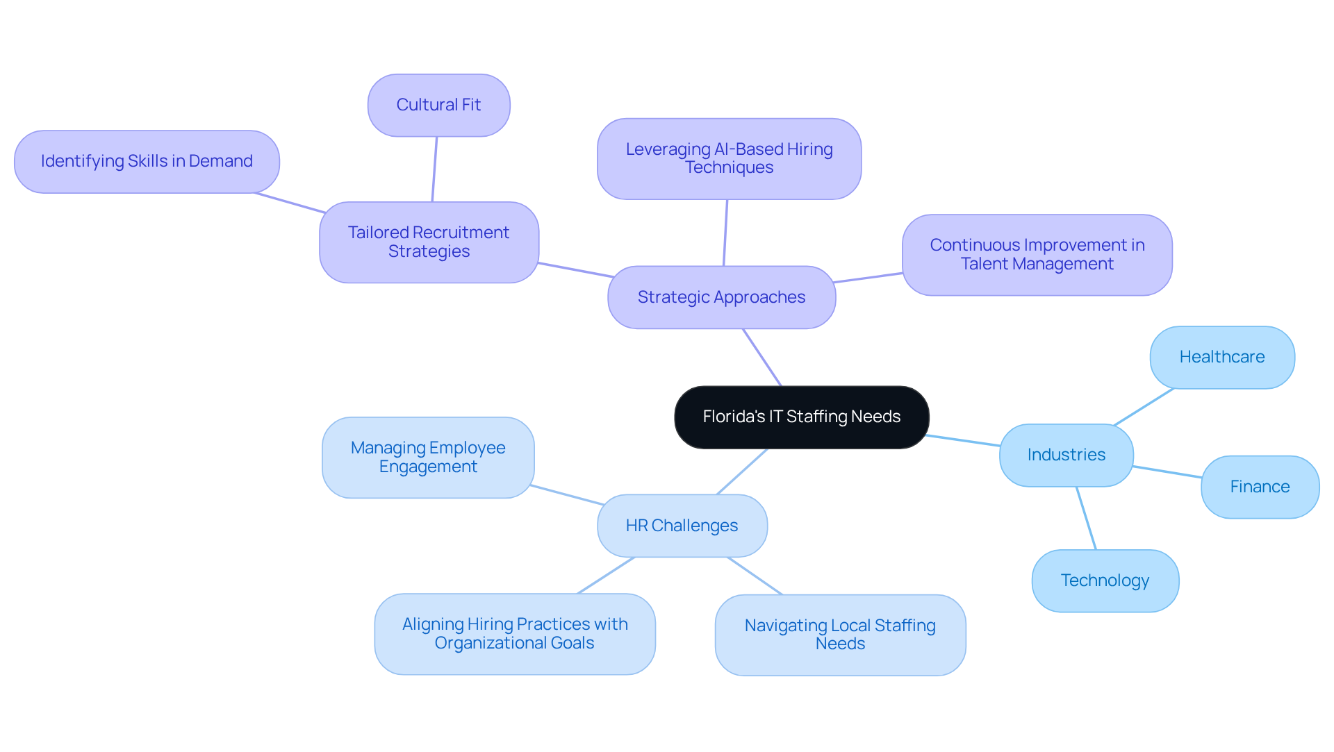 The center shows the main topic, and the branches illustrate related aspects like industries and strategies. Each color-coded branch helps you navigate through the unique challenges and approaches in Florida's IT staffing landscape. The center shows the main topic, and the branches illustrate related aspects like industries and strategies. Each color-coded branch helps you navigate through the unique challenges and approaches in Florida's IT staffing landscape.