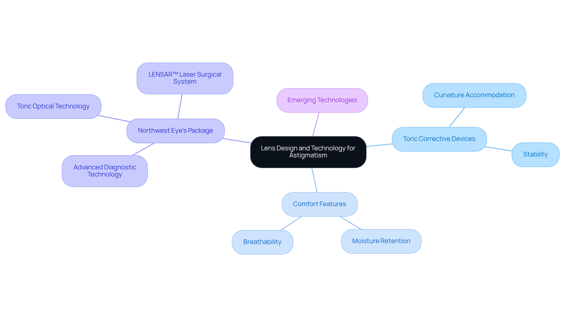 This mindmap starts with the main topic in the center and branches out to show different aspects of lens design and technology for astigmatism. Each branch represents a key area, and the sub-branches provide more details. It's a great way to see how everything connects and understand the options available for better vision. This mindmap starts with the main topic in the center and branches out to show different aspects of lens design and technology for astigmatism. Each branch represents a key area, and the sub-branches provide more details. It's a great way to see how everything connects and understand the options available for better vision.