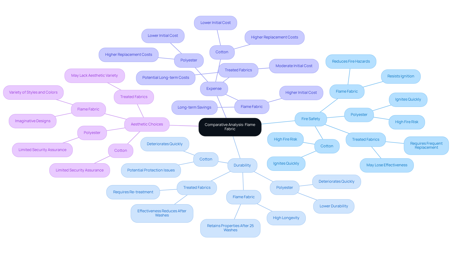 The central node represents flame fabric, while the branches show key factors for comparison. Each sub-branch highlights how flame fabric stacks up against alternatives like cotton and polyester, making it easy to understand the advantages and disadvantages.