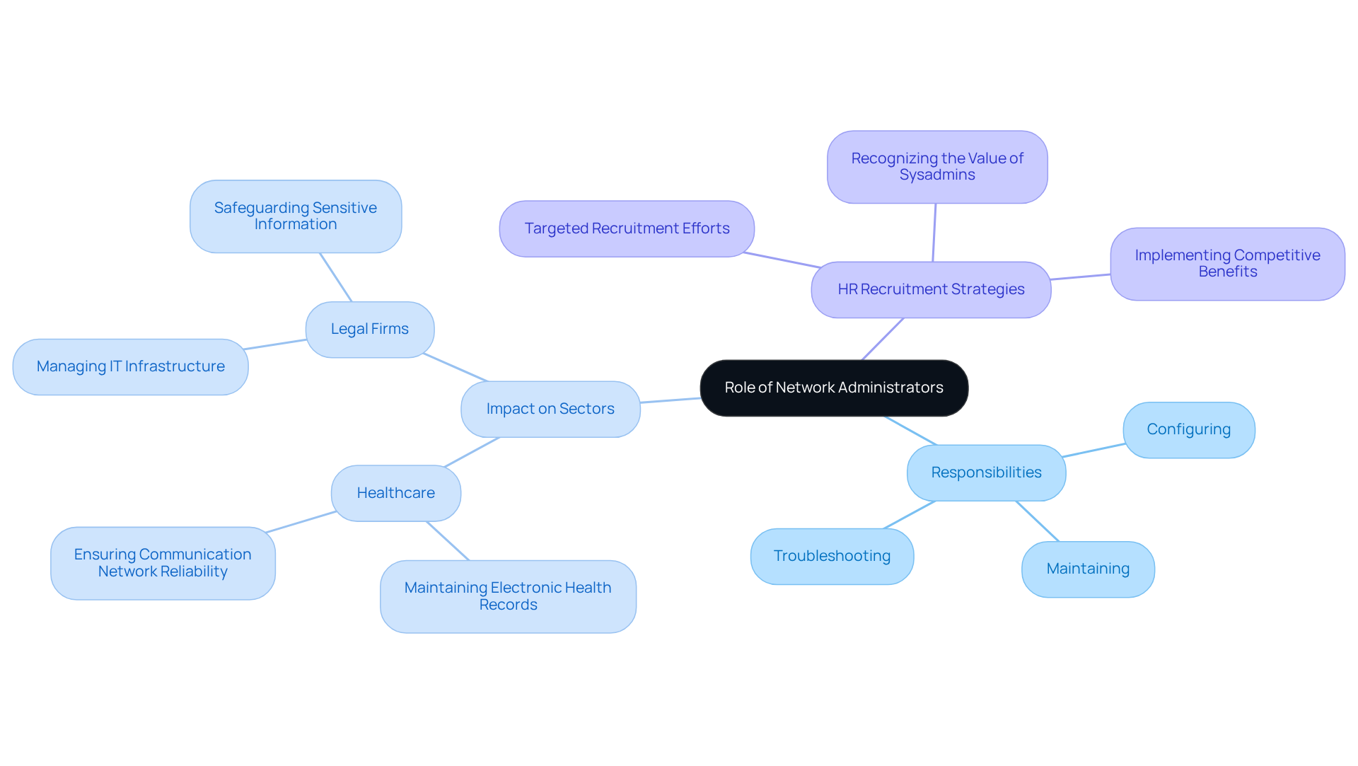 The central node represents the main topic, while branches show the responsibilities, sector impacts, and recruitment strategies related to network administrators. Each color-coded branch helps differentiate between the various aspects of their role. The central node represents the main topic, while branches show the responsibilities, sector impacts, and recruitment strategies related to network administrators. Each color-coded branch helps differentiate between the various aspects of their role.