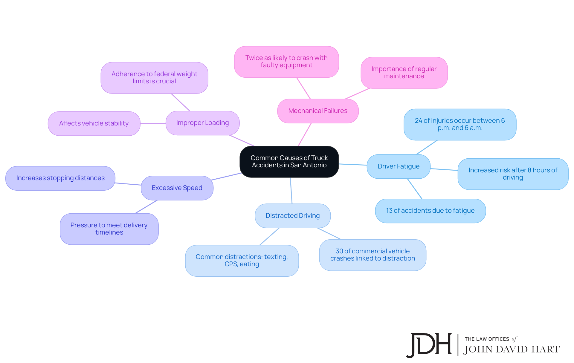 The central node represents the main topic, while each branch shows a different cause of truck accidents. The sub-branches provide important statistics or details related to each cause, helping you understand the factors that contribute to these incidents.