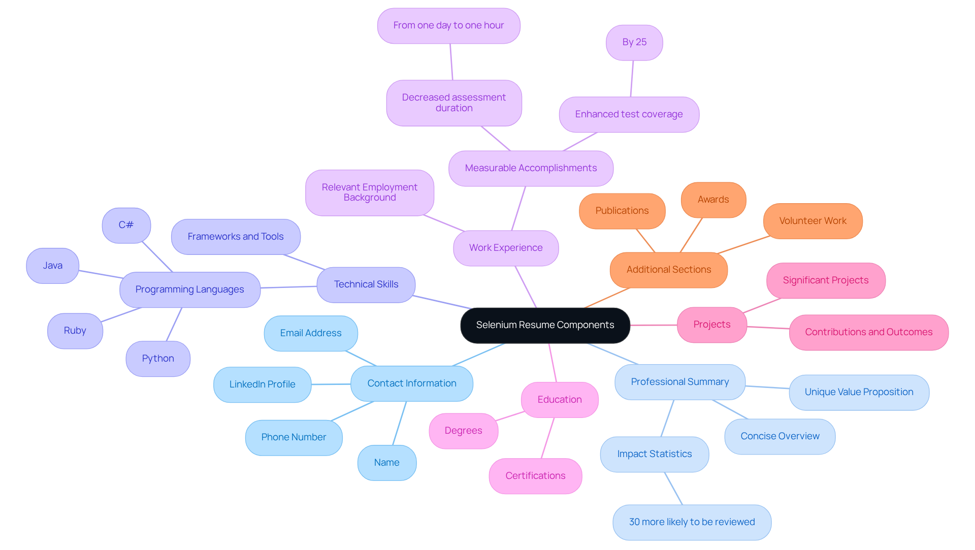 The central node represents the overall resume, while the branches show essential sections you should include. Each branch can have additional notes that help explain what to put in that section. The central node represents the overall resume, while the branches show essential sections you should include. Each branch can have additional notes that help explain what to put in that section.