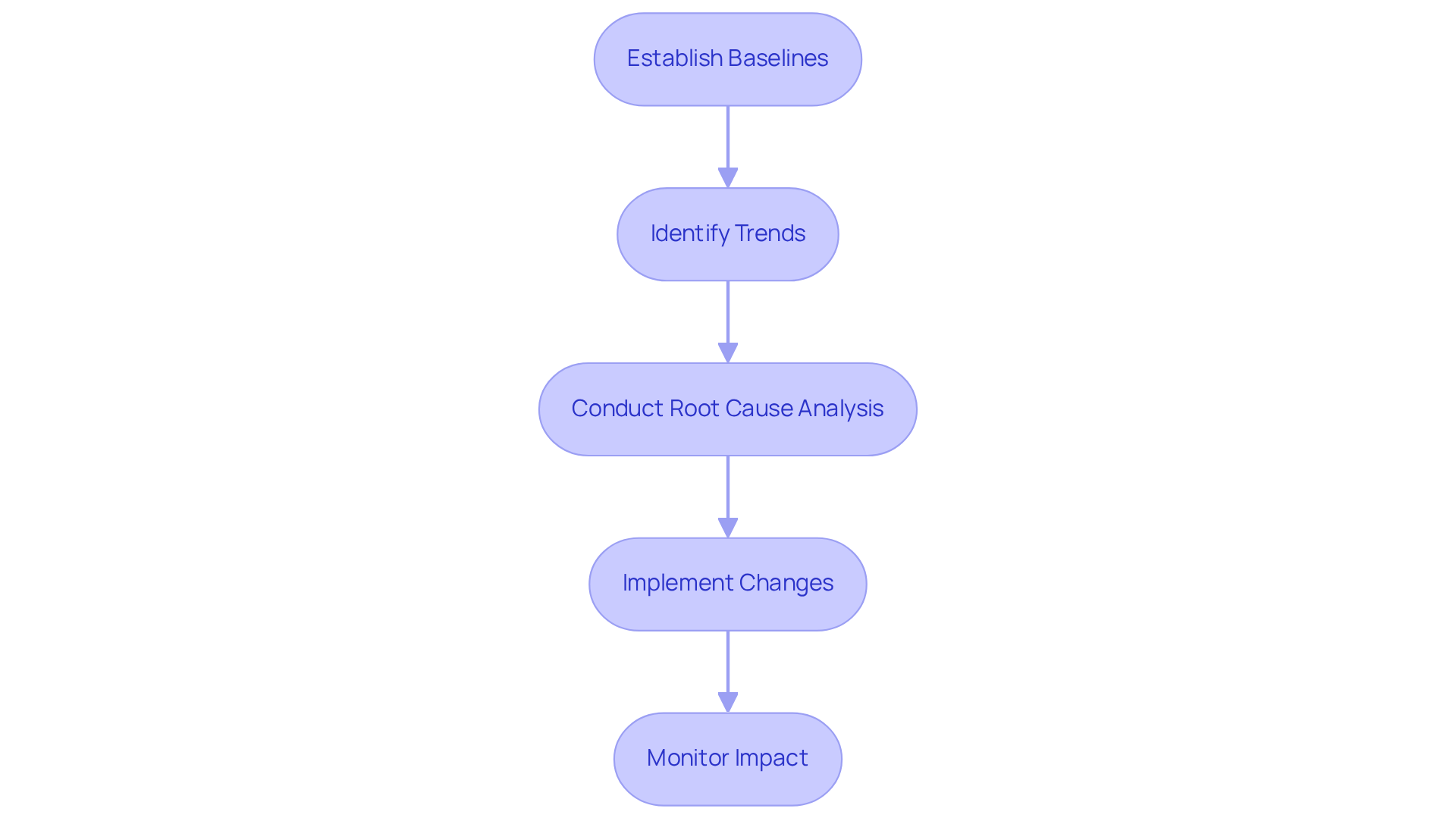 Each box represents a step in the KPI analysis process. Follow the arrows to see how each step builds on the previous one, guiding you toward continuous improvement in audit readiness.
