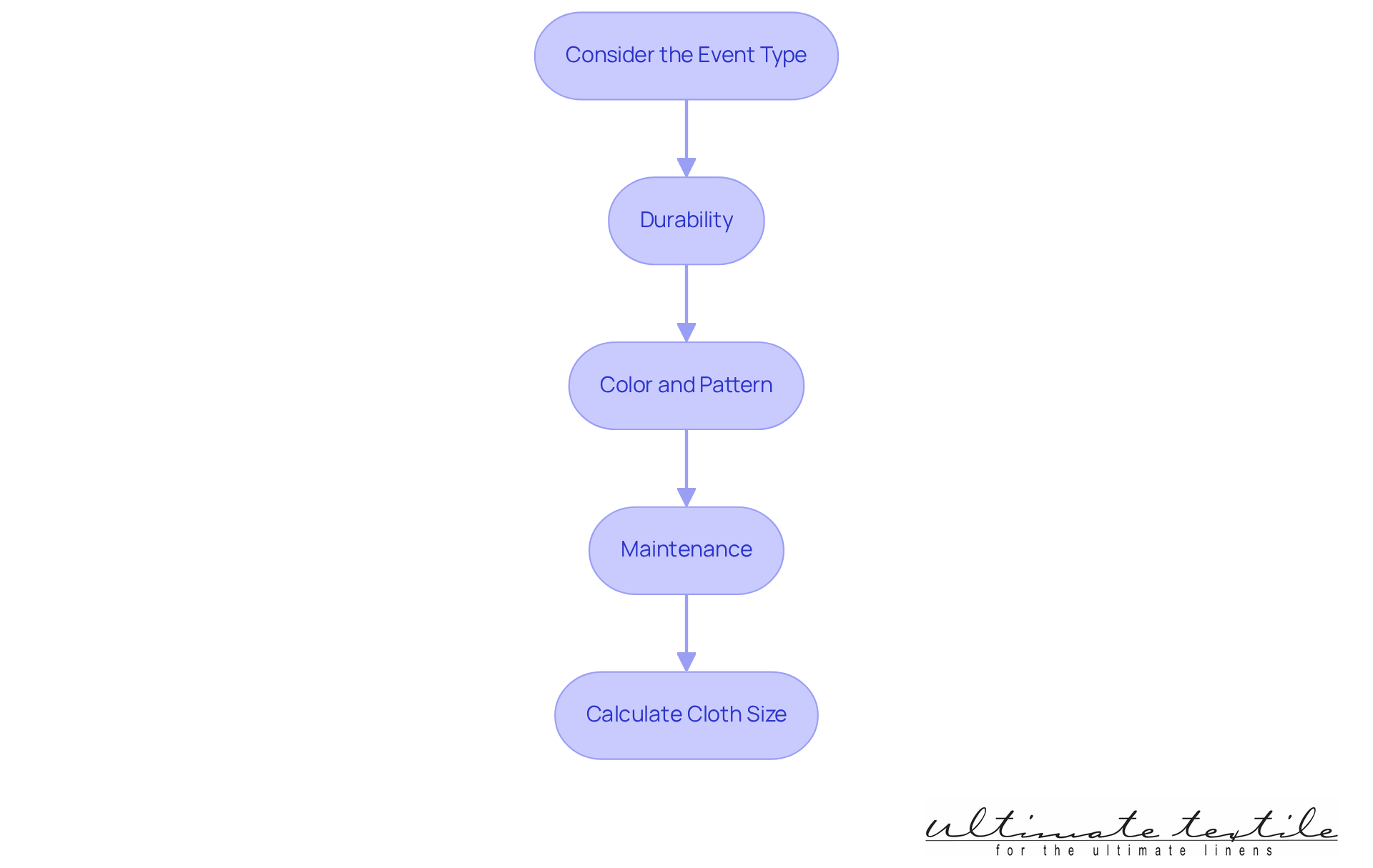 Each box outlines a key factor to consider when choosing fabric for your event. Follow the arrows to see the order in which you should think about these options for the best results.