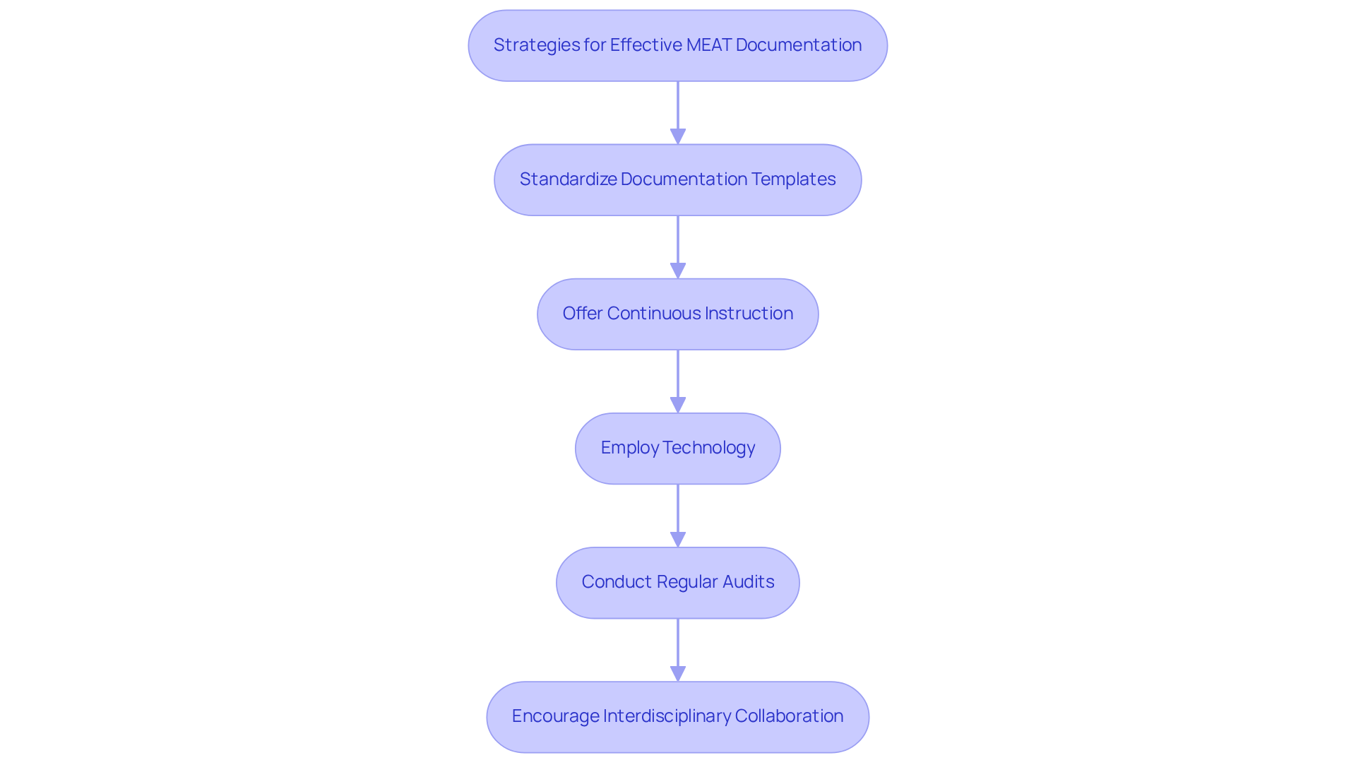 Each box in the flowchart represents a strategy to improve documentation in healthcare. Follow the arrows to see how each strategy builds on the others to enhance patient care.