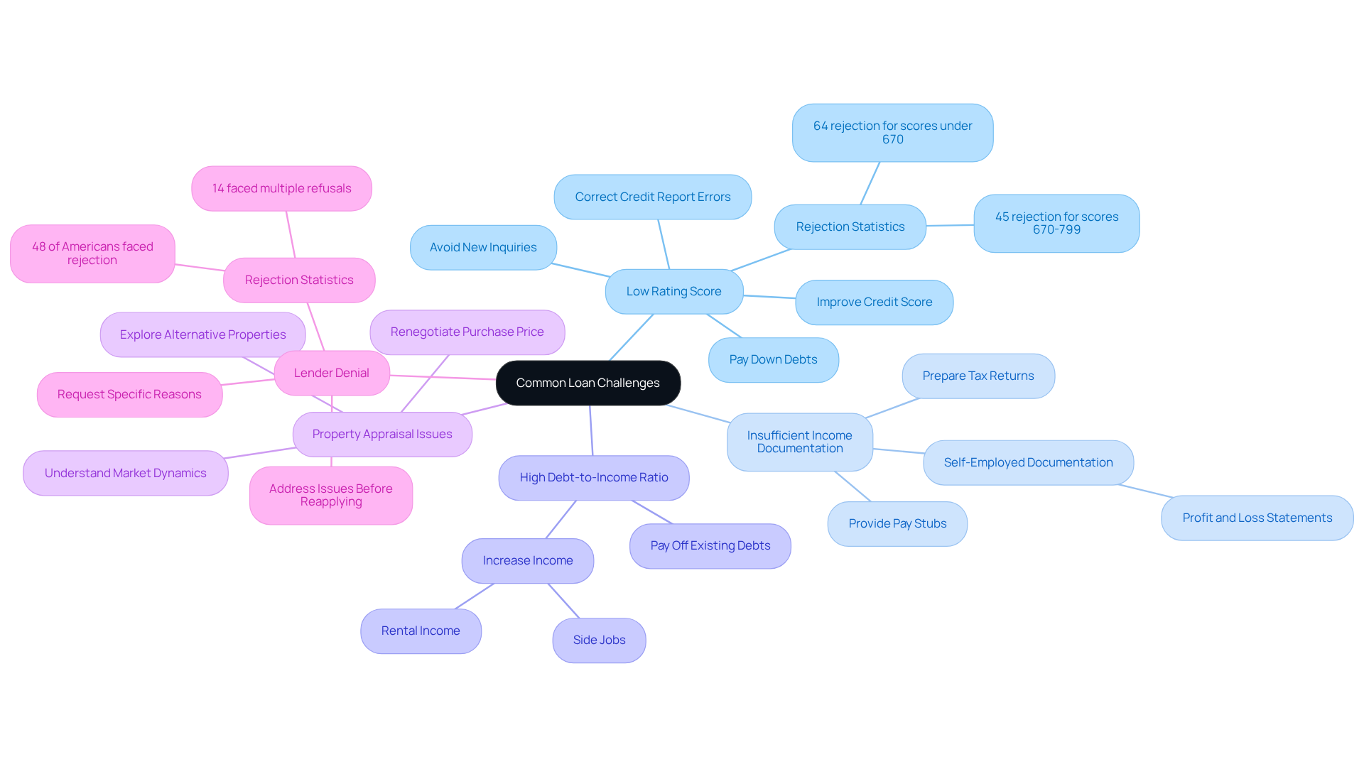 Start at the center with the main topic of loan challenges, then follow the branches to see each specific challenge and the strategies to address them. Each color-coded branch represents a different challenge, making it easy to navigate through the information.