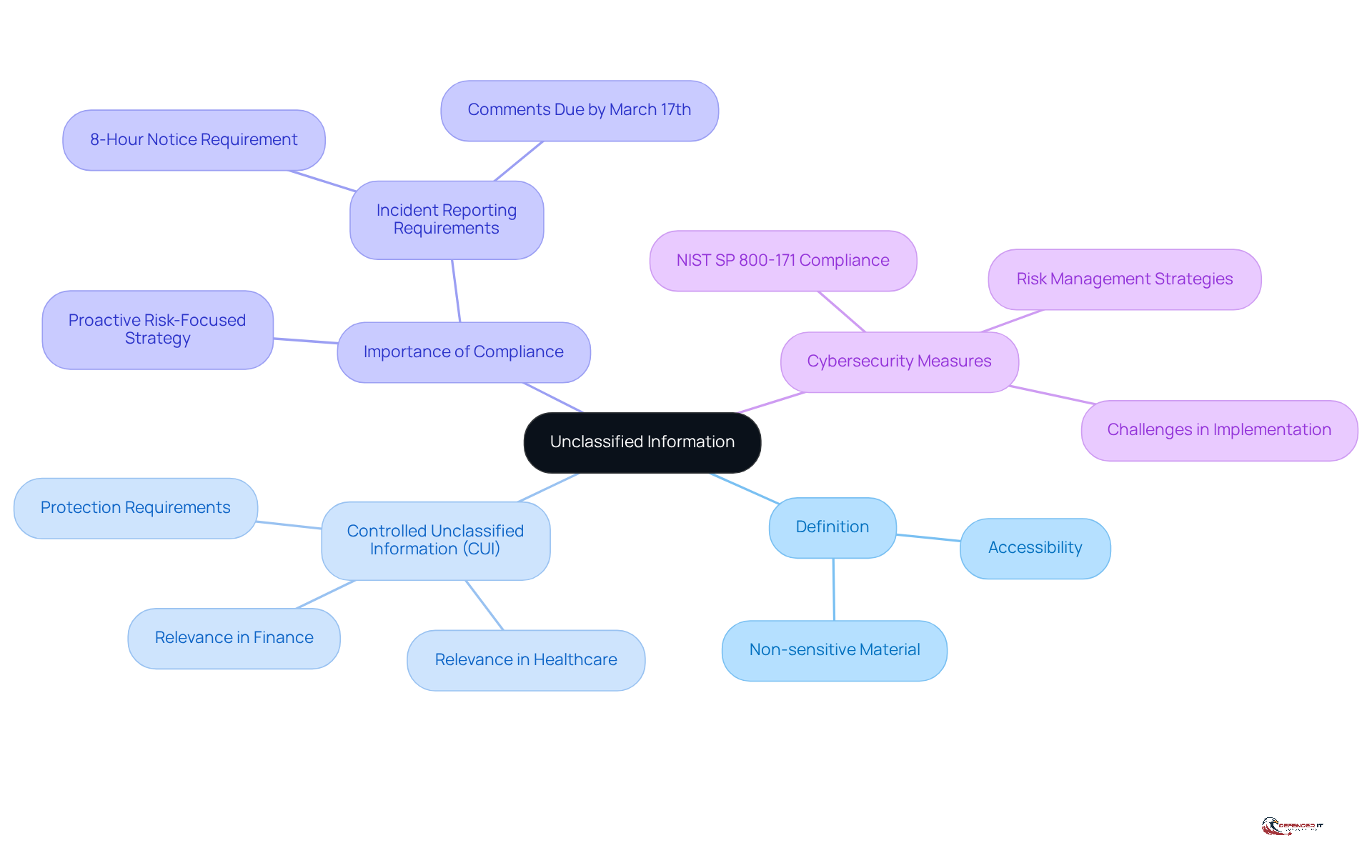 Start at the center with the main idea of unclassified information, then explore the branches to learn about its definition, specific categories like CUI, and why compliance and cybersecurity are important. Start at the center with the main idea of unclassified information, then explore the branches to learn about its definition, specific categories like CUI, and why compliance and cybersecurity are important.