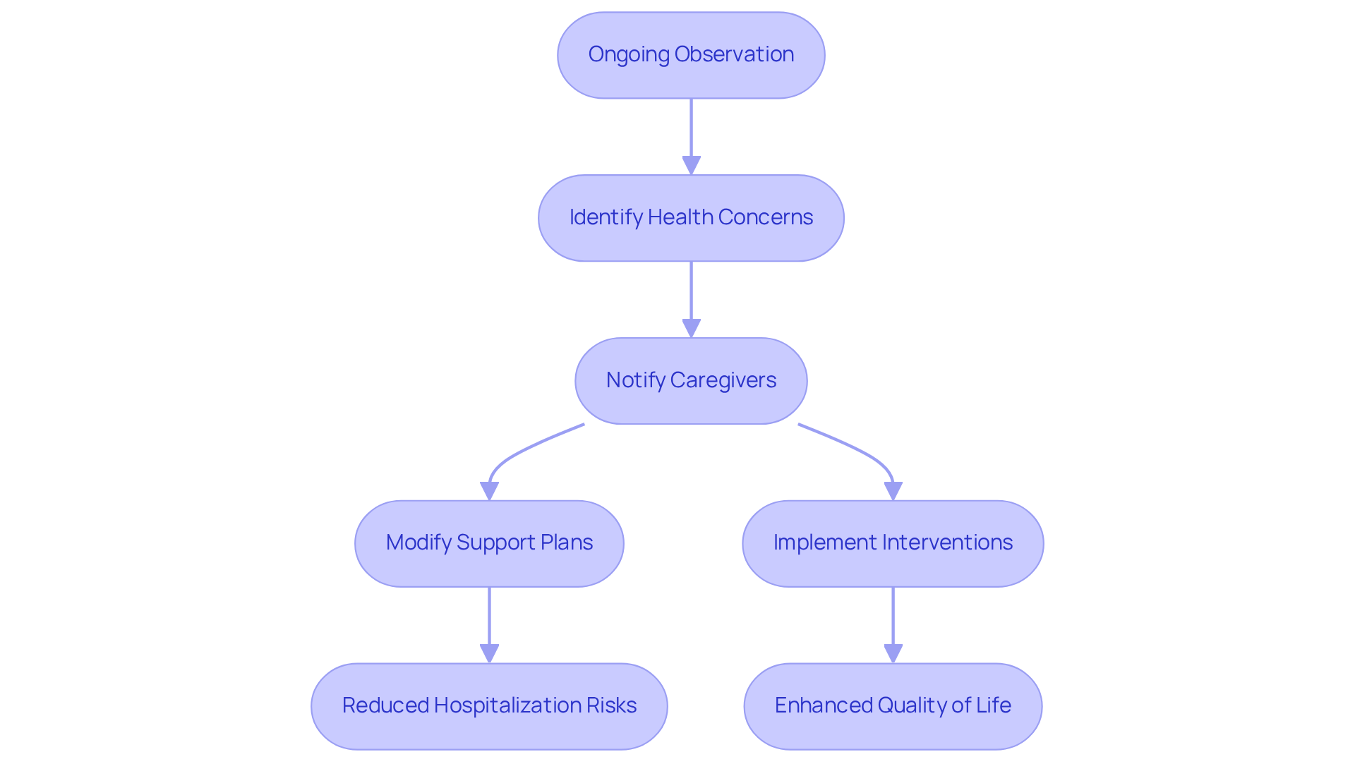 This flowchart illustrates how the AI system aids in preventing unnecessary changes in care. Each step shows how observations lead to interventions, ultimately resulting in better health outcomes for the elderly. This flowchart illustrates how the AI system aids in preventing unnecessary changes in care. Each step shows how observations lead to interventions, ultimately resulting in better health outcomes for the elderly.