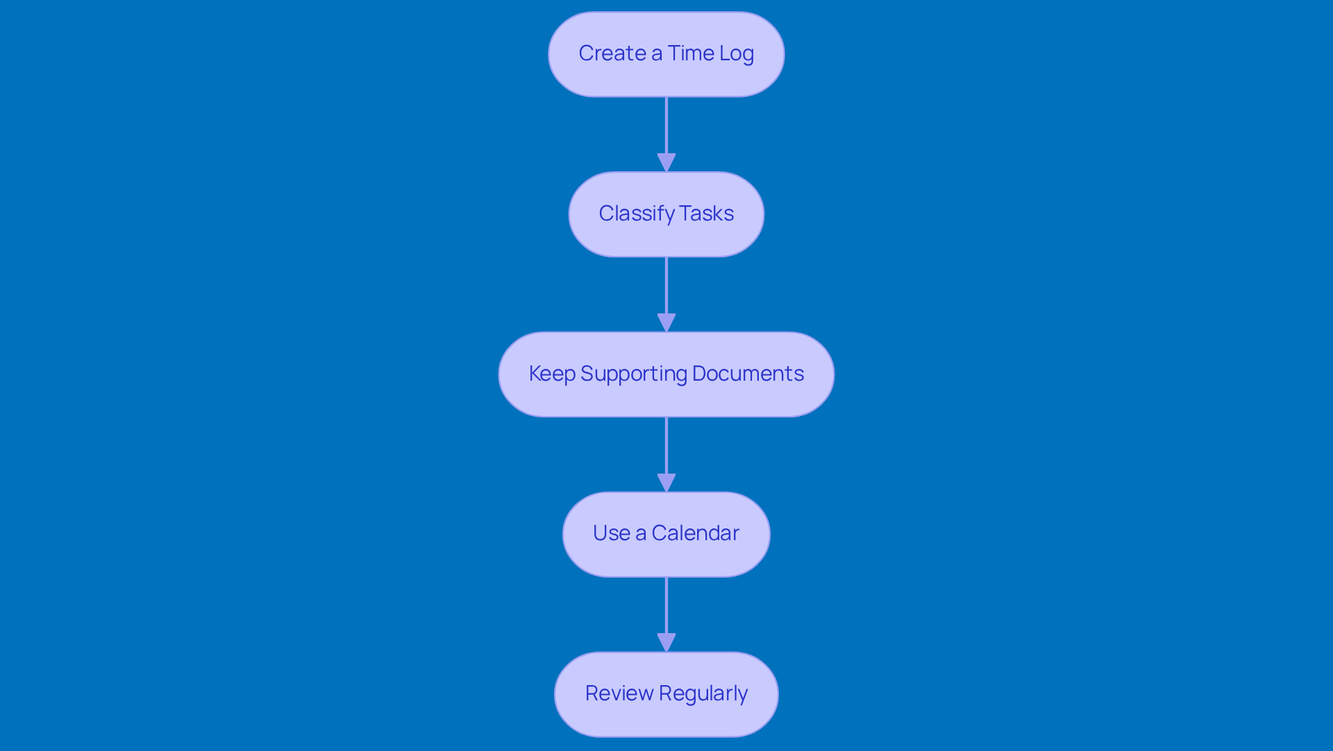 Each box represents a step in the process of tracking your rental activities. Follow the arrows to see how to move from one step to the next, ensuring you cover all necessary actions.