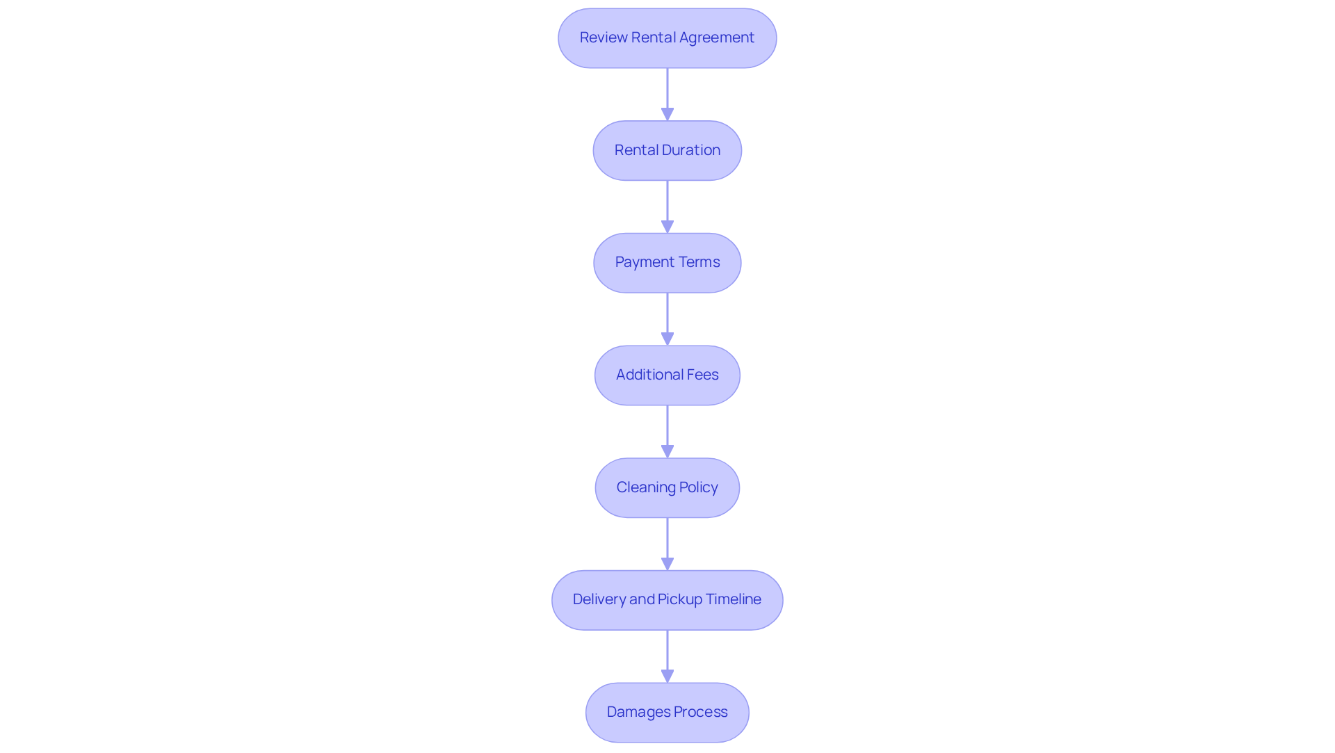 Follow the arrows to see the important steps in reviewing your rental agreement. Each box represents a key consideration to check before finalizing your lease.