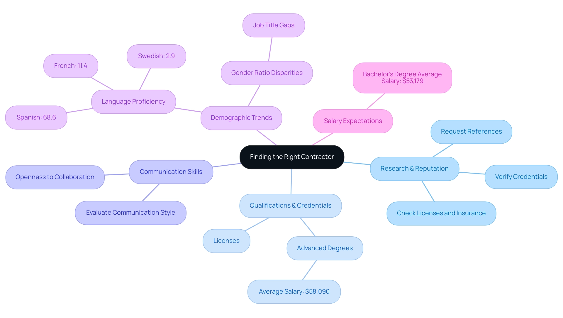 The central node represents the main topic, with branches indicating the various factors to consider when hiring a contractor, color-coded for easy differentiation.