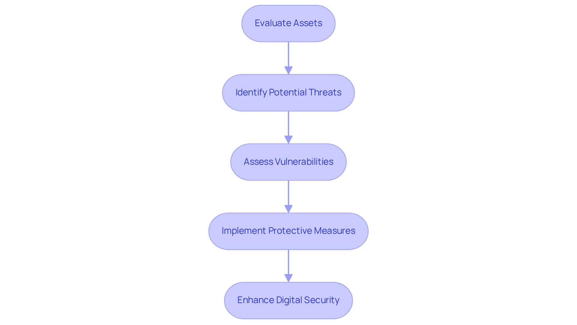 Each box represents a crucial step in assessing cybersecurity risks. Follow the arrows to understand how each step builds on the previous one to enhance your organization's digital security. Each box represents a crucial step in assessing cybersecurity risks. Follow the arrows to understand how each step builds on the previous one to enhance your organization's digital security.