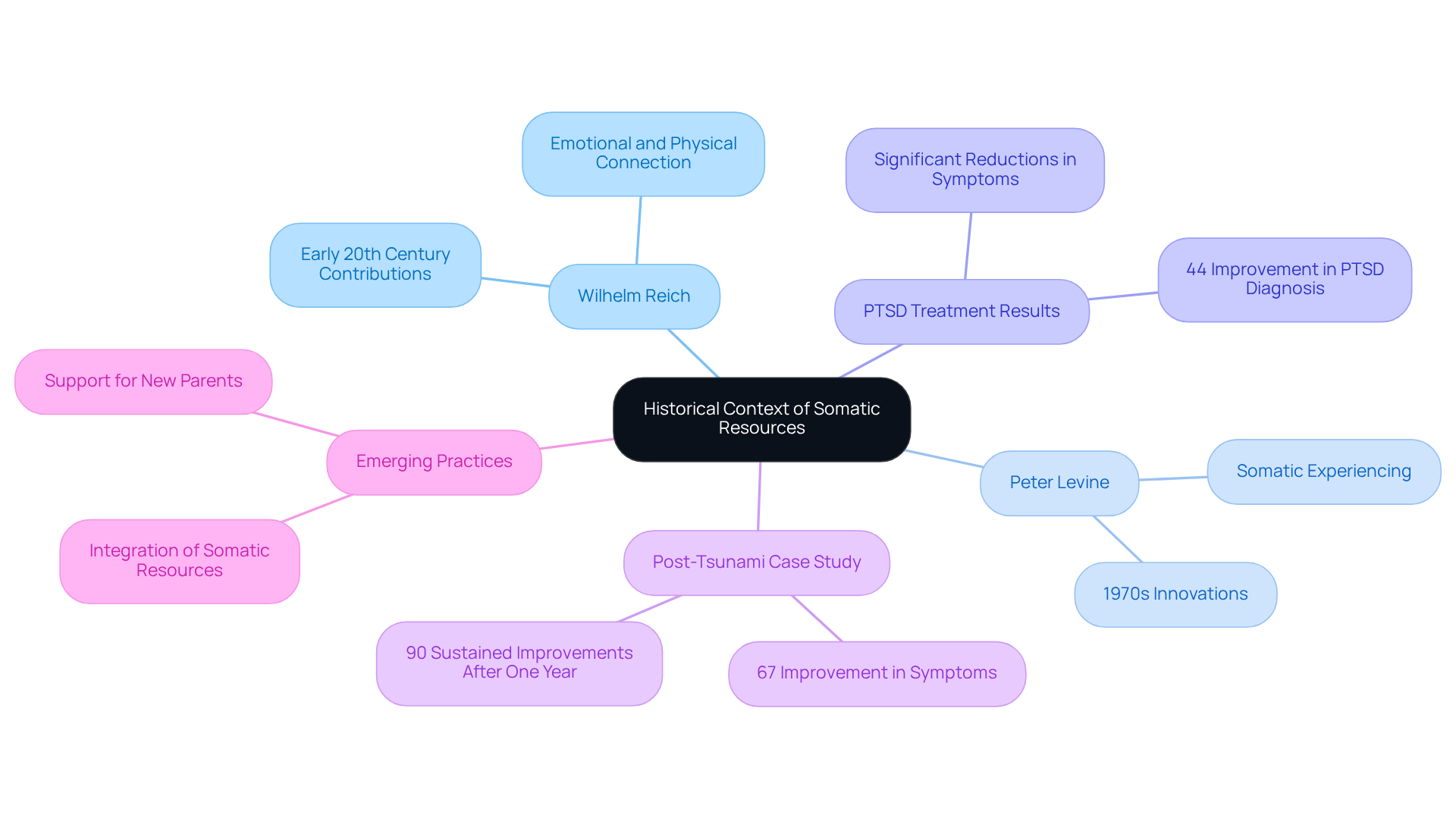 This mindmap illustrates the evolution of somatic resources in therapy. Start at the center with the main theme, then explore how key figures and their contributions connect to the broader understanding of the mind-body relationship in healing.