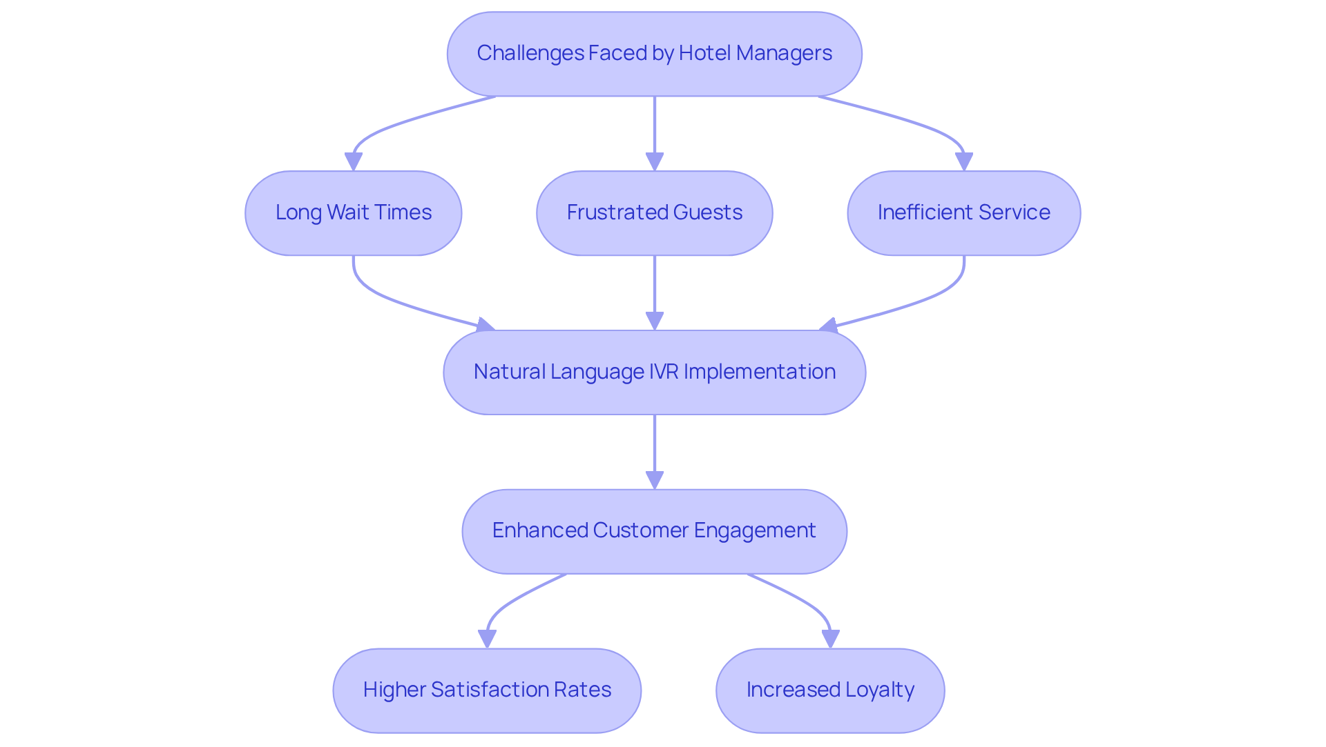 This flowchart shows how implementing Natural Language IVR can solve common challenges faced by hotel managers, leading to better customer engagement and satisfaction. Follow the arrows to see how each step connects. This flowchart shows how implementing Natural Language IVR can solve common challenges faced by hotel managers, leading to better customer engagement and satisfaction. Follow the arrows to see how each step connects.