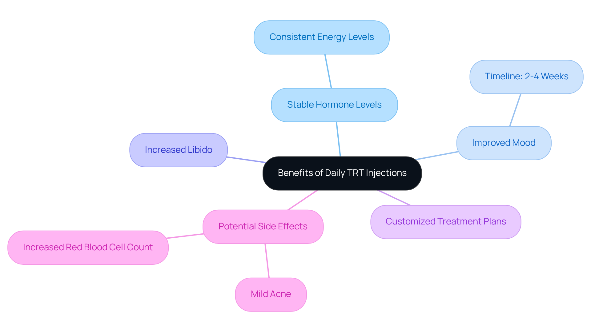 This mindmap starts with the main topic in the center and branches out to show the various benefits and considerations of daily TRT injections. Each branch represents a key point, and the sub-branches provide more details. Follow the branches to understand how daily TRT can improve energy, mood, and overall vitality.