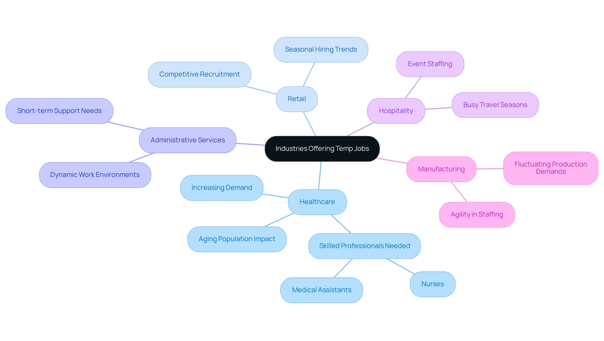 The central node represents the overall theme, with branches showing key industries, and sub-branches providing insights into hiring trends and job characteristics.